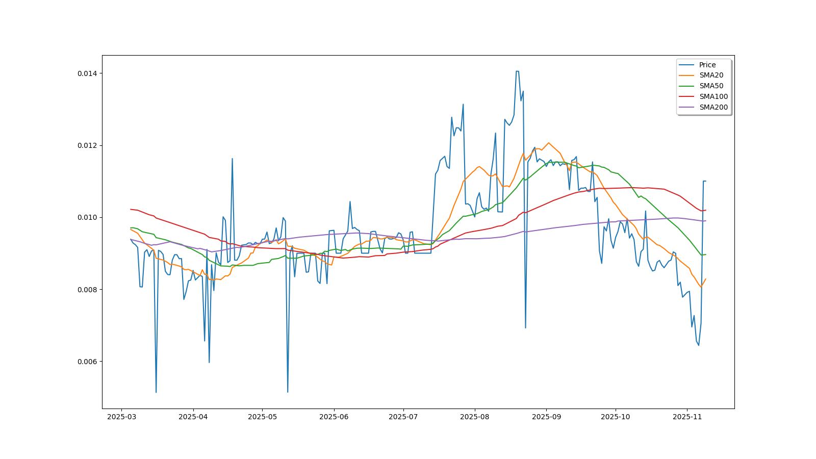 Swarm City Simple Moving Averages