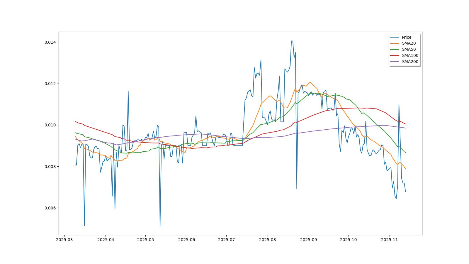 Swarm City Simple Moving Averages