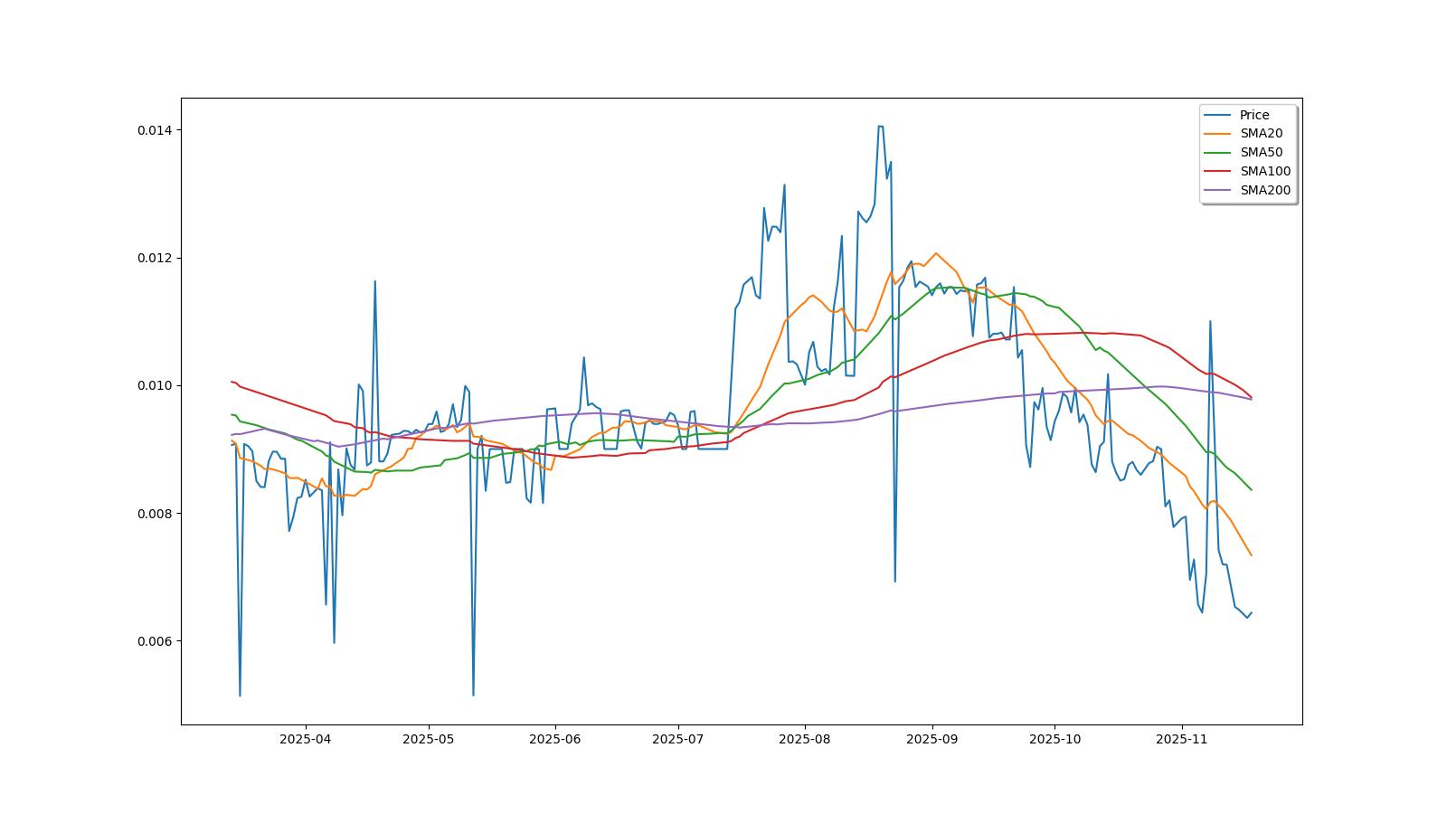 Swarm City Simple Moving Averages