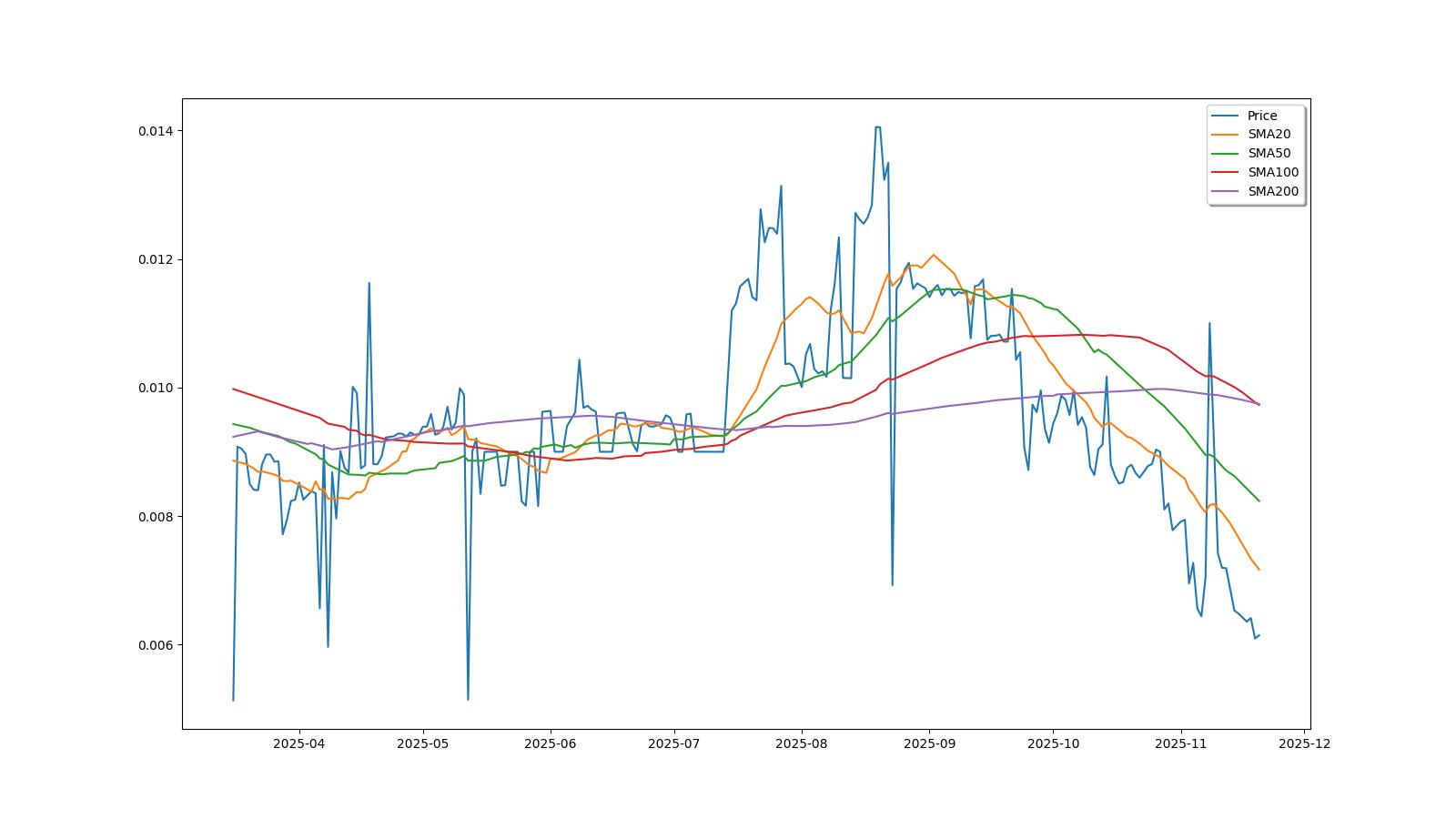 Swarm City Simple Moving Averages