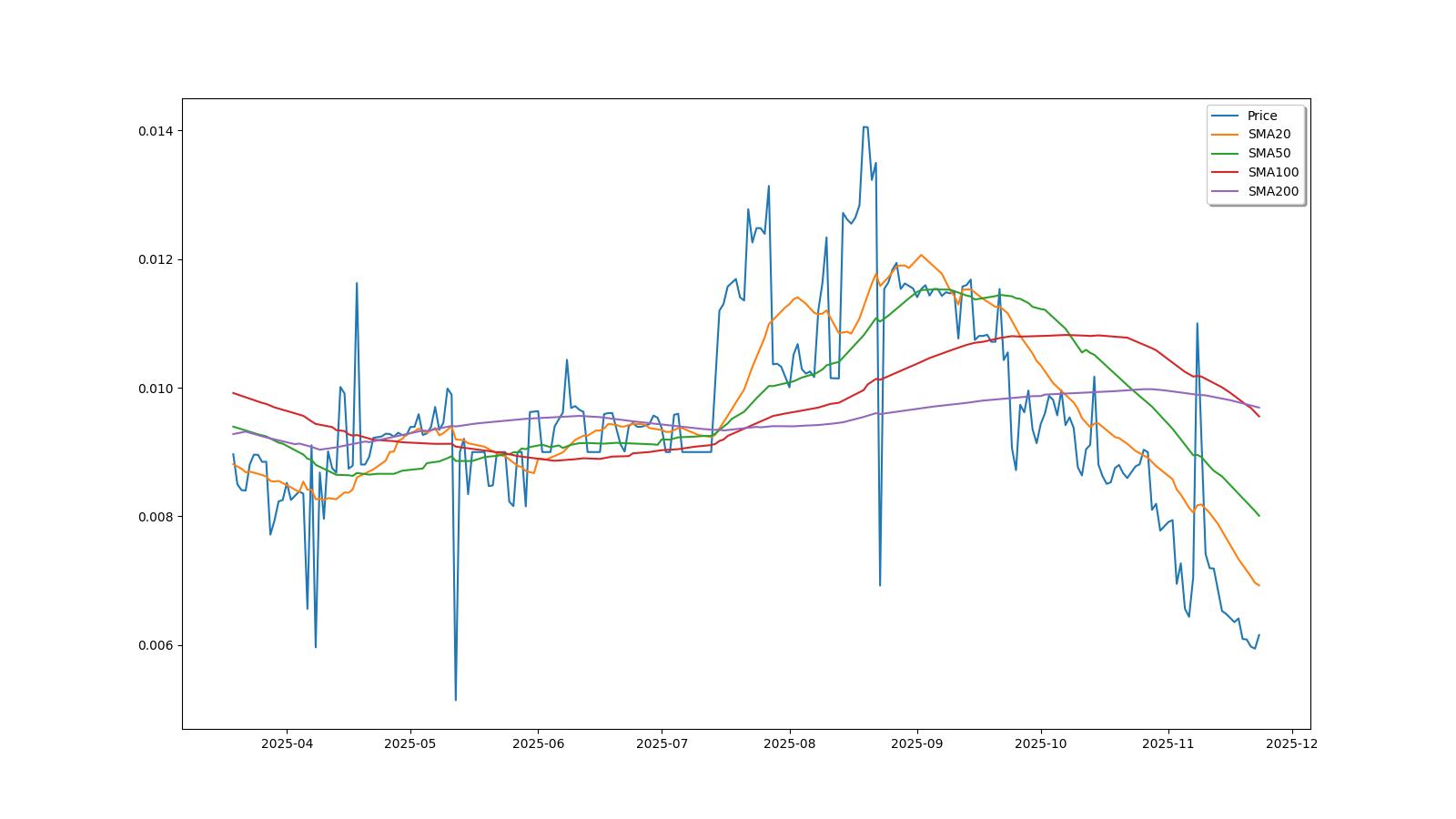 Swarm City Simple Moving Averages
