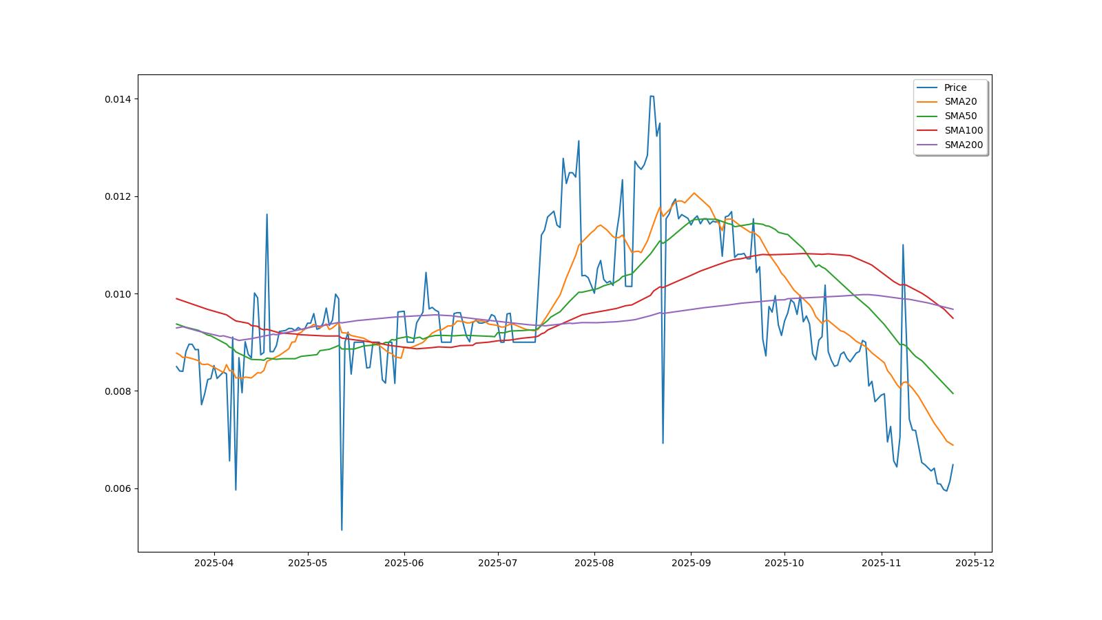 Swarm City Simple Moving Averages
