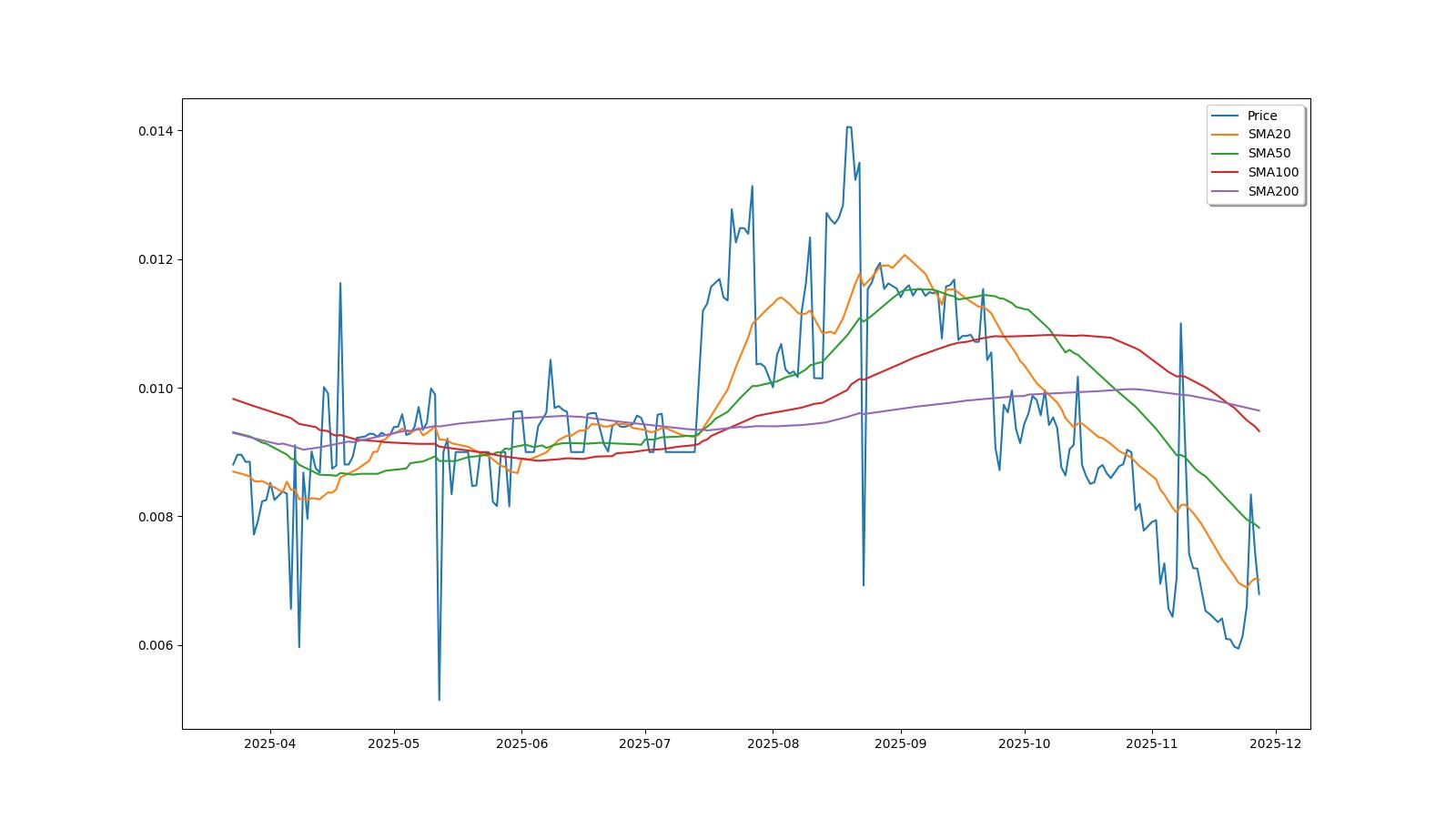 Swarm City Simple Moving Averages