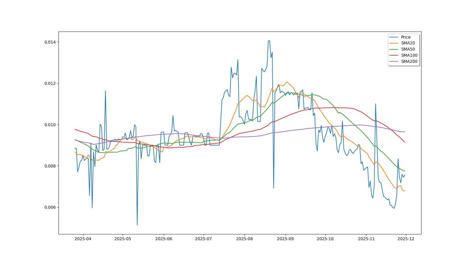 Swarm City Simple Moving Averages