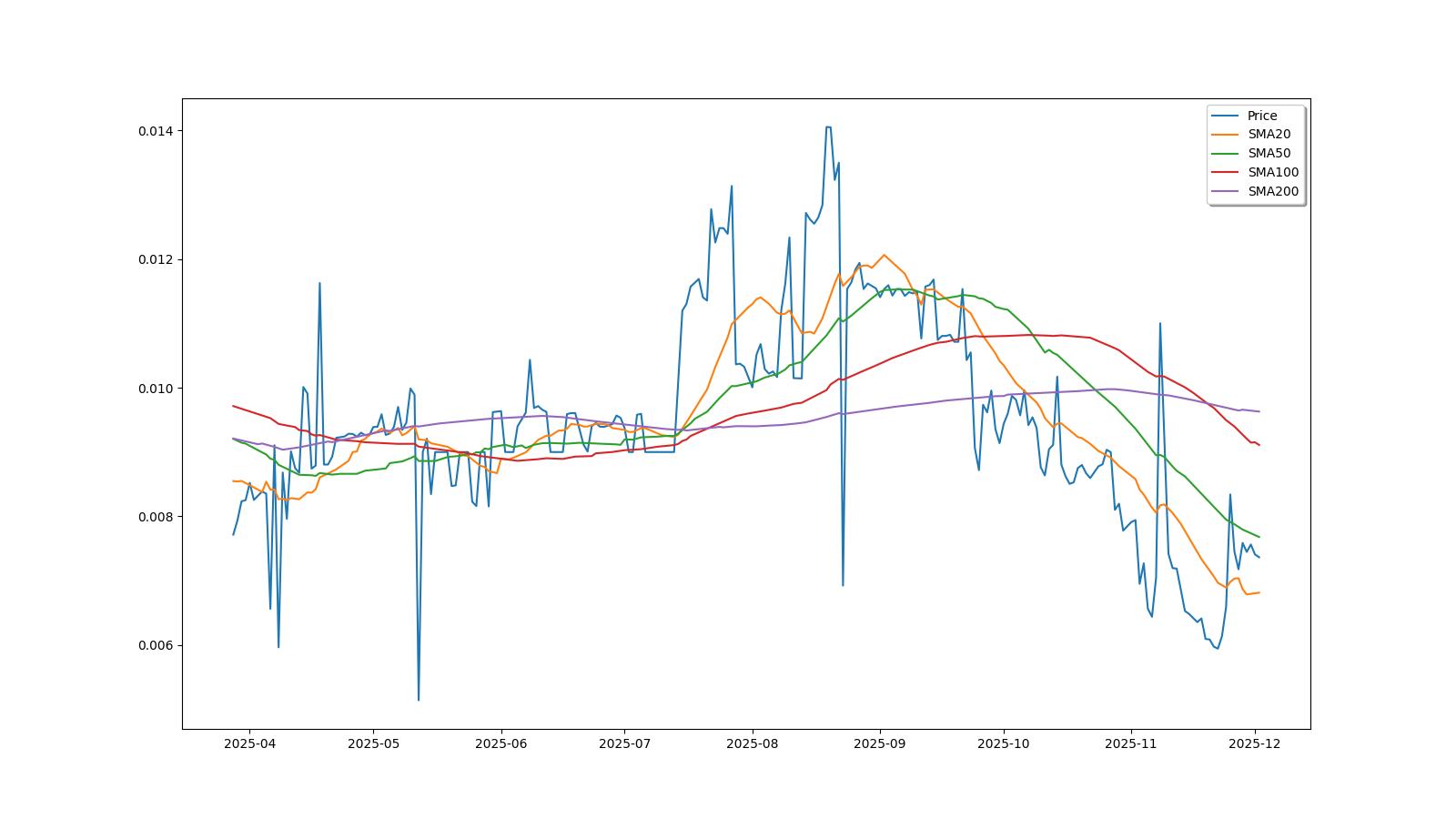 스웜시티토큰 Simple Moving Averages
