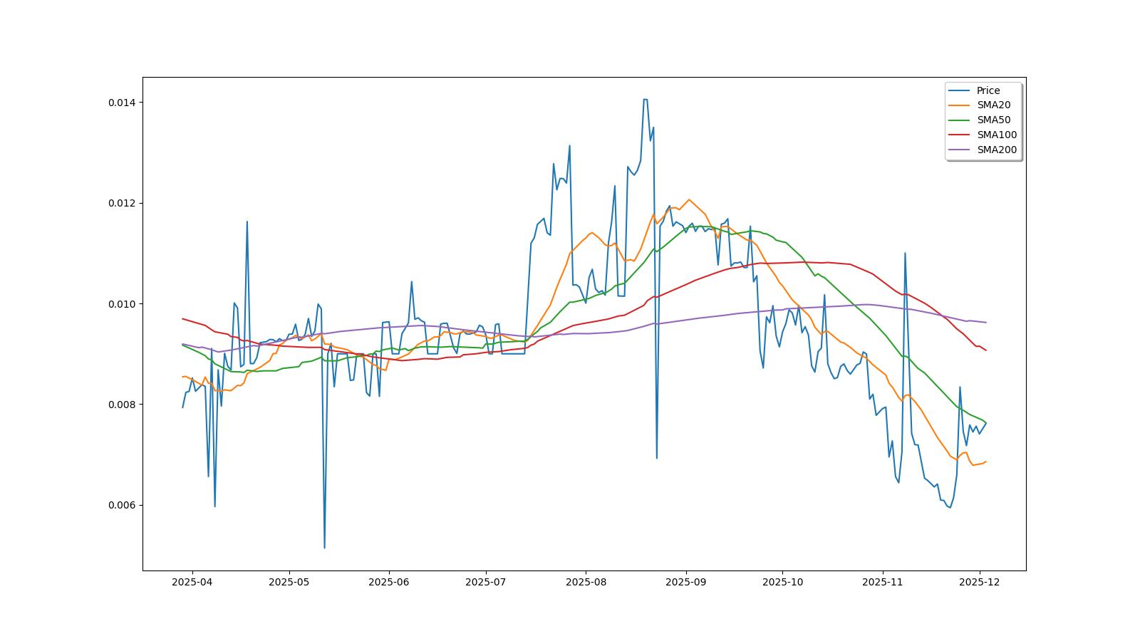 Swarm City Simple Moving Averages