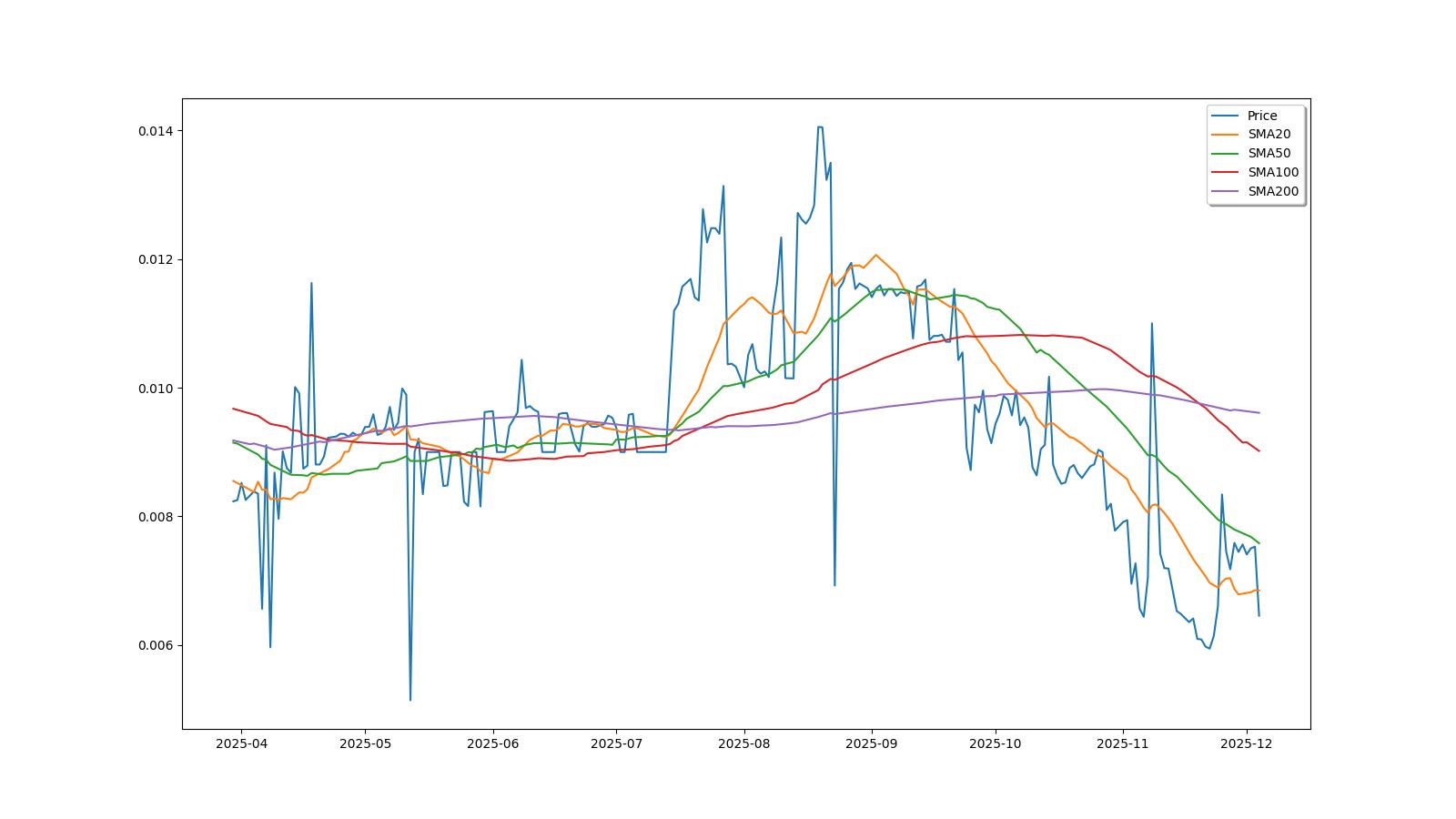 Swarm City Simple Moving Averages