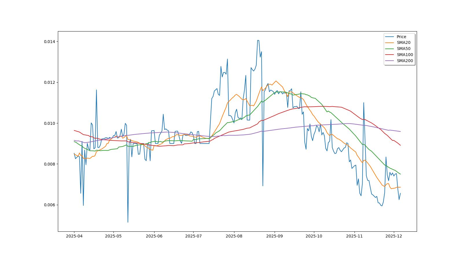 Swarm City Simple Moving Averages