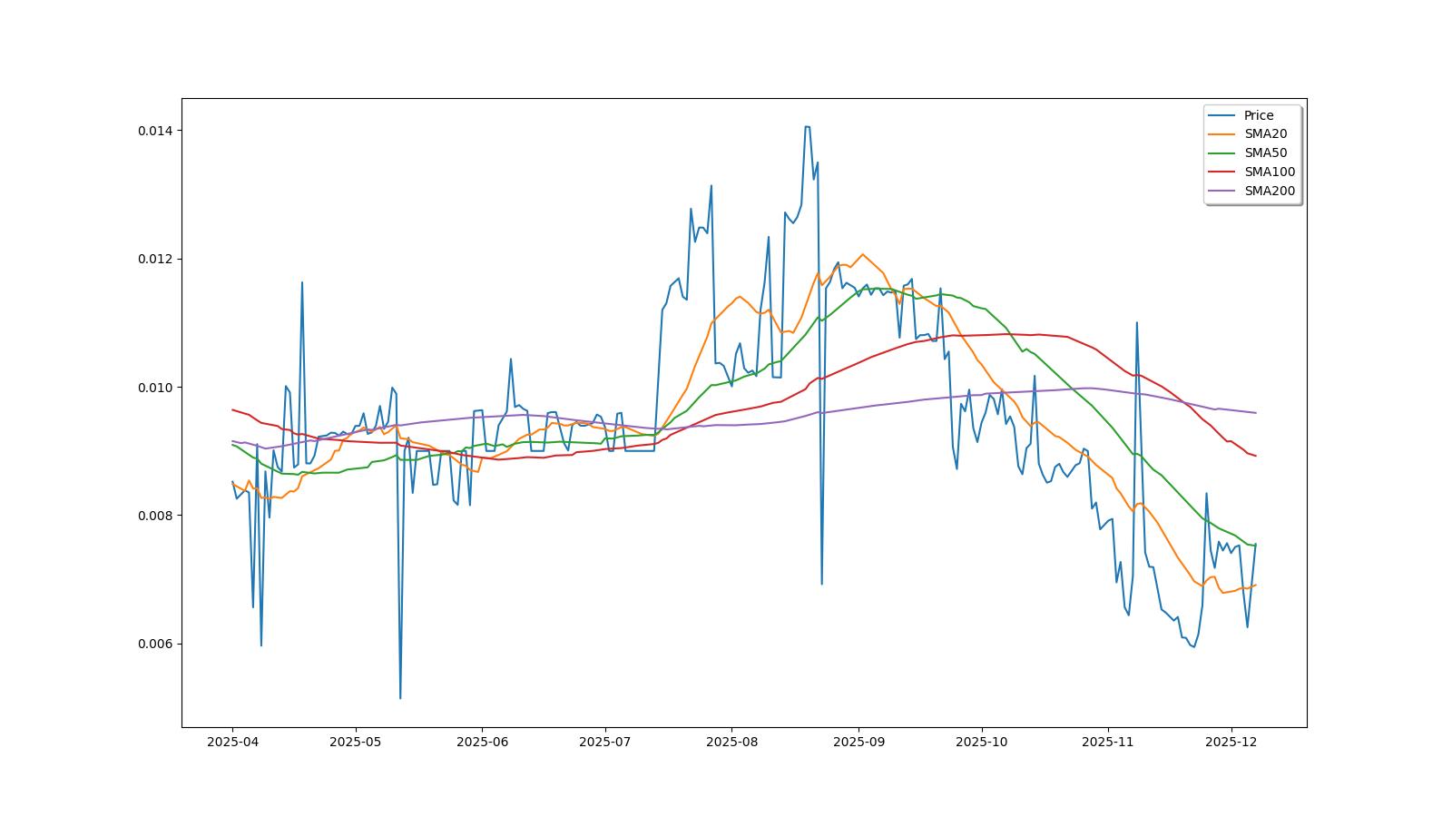 Swarm City Simple Moving Averages
