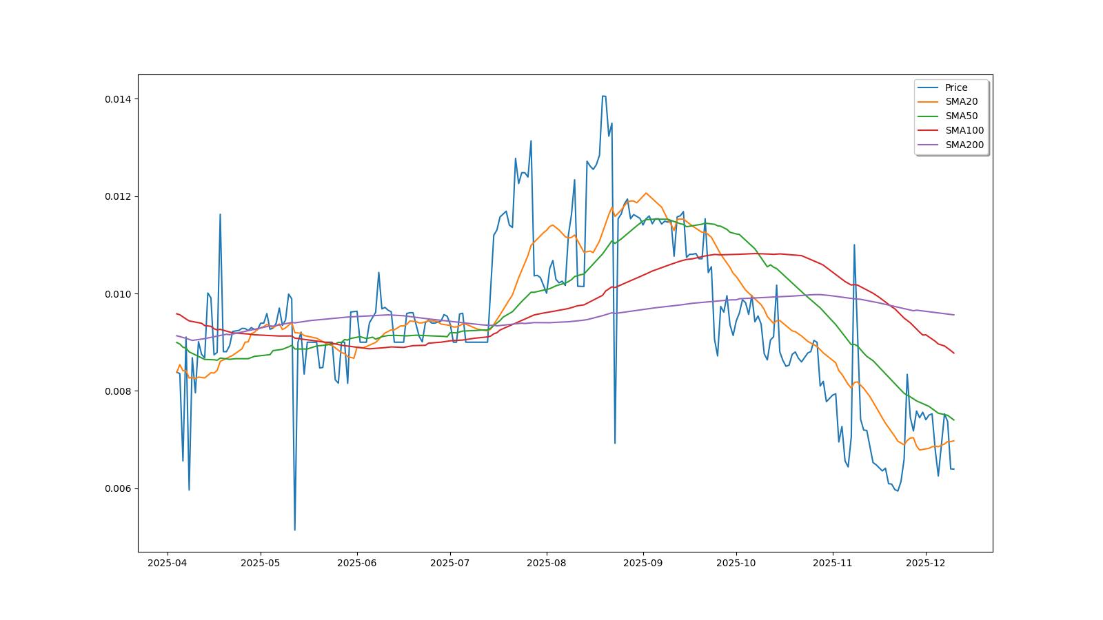 Swarm City Simple Moving Averages