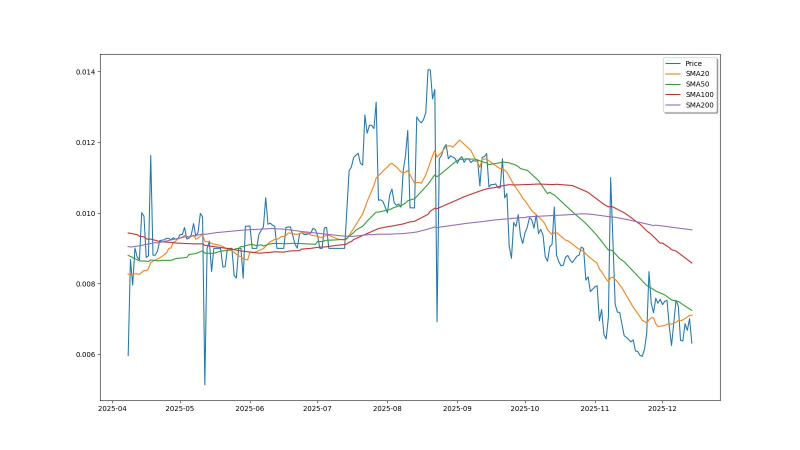 Swarm City Simple Moving Averages