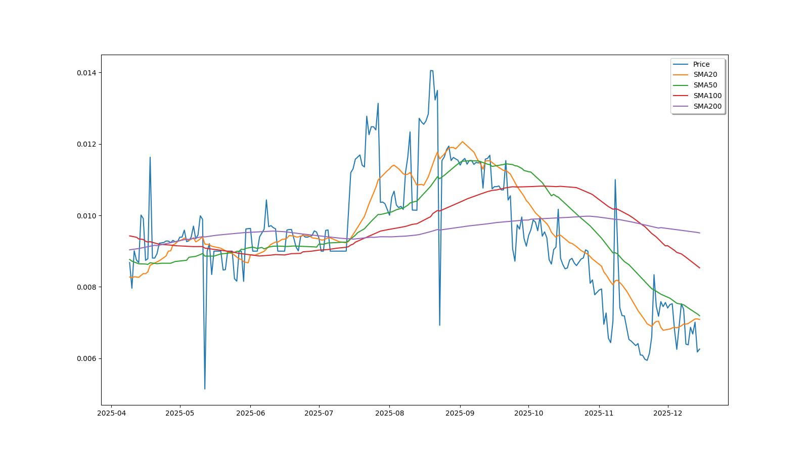 Swarm City Simple Moving Averages