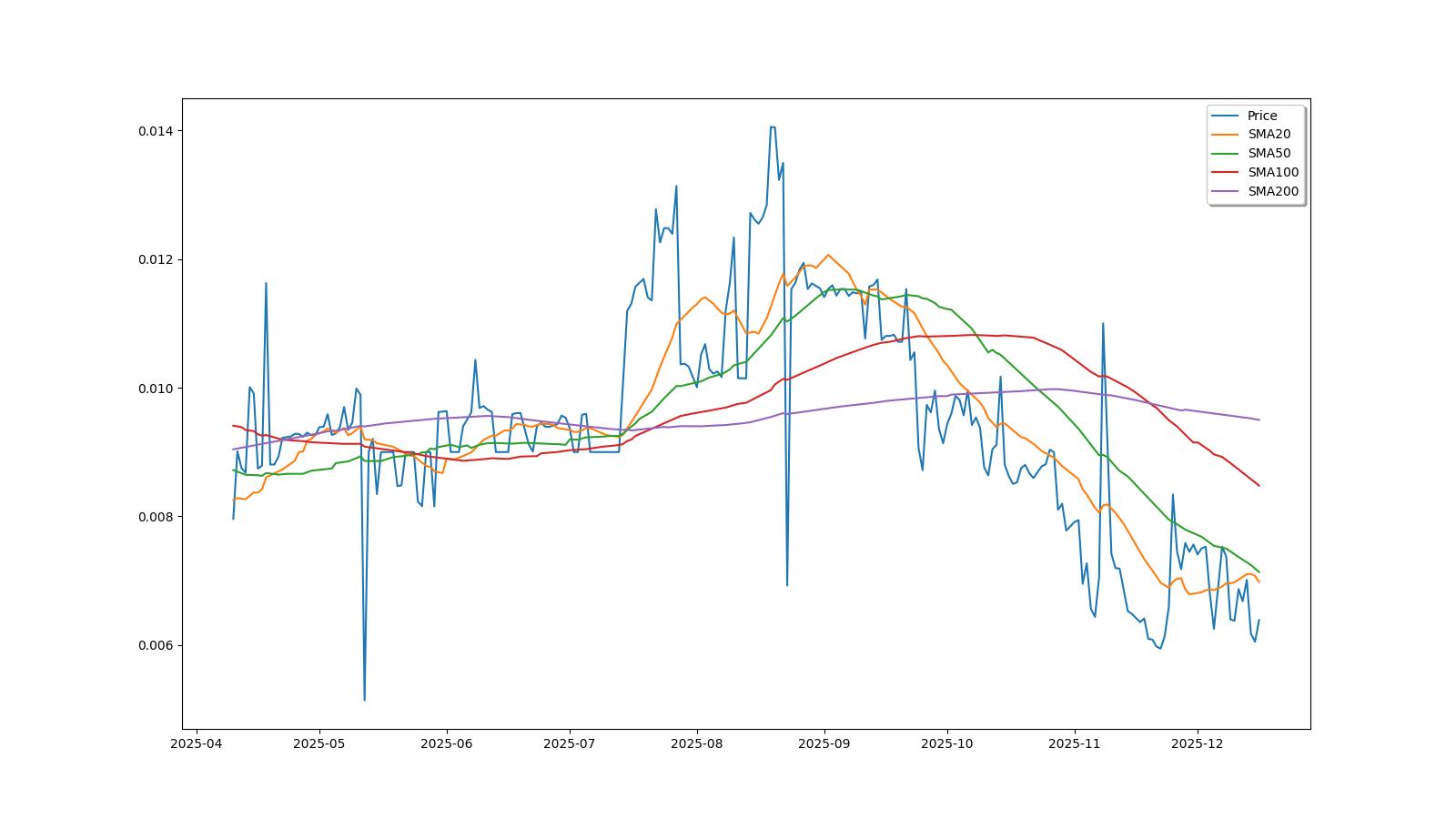 Swarm City Simple Moving Averages