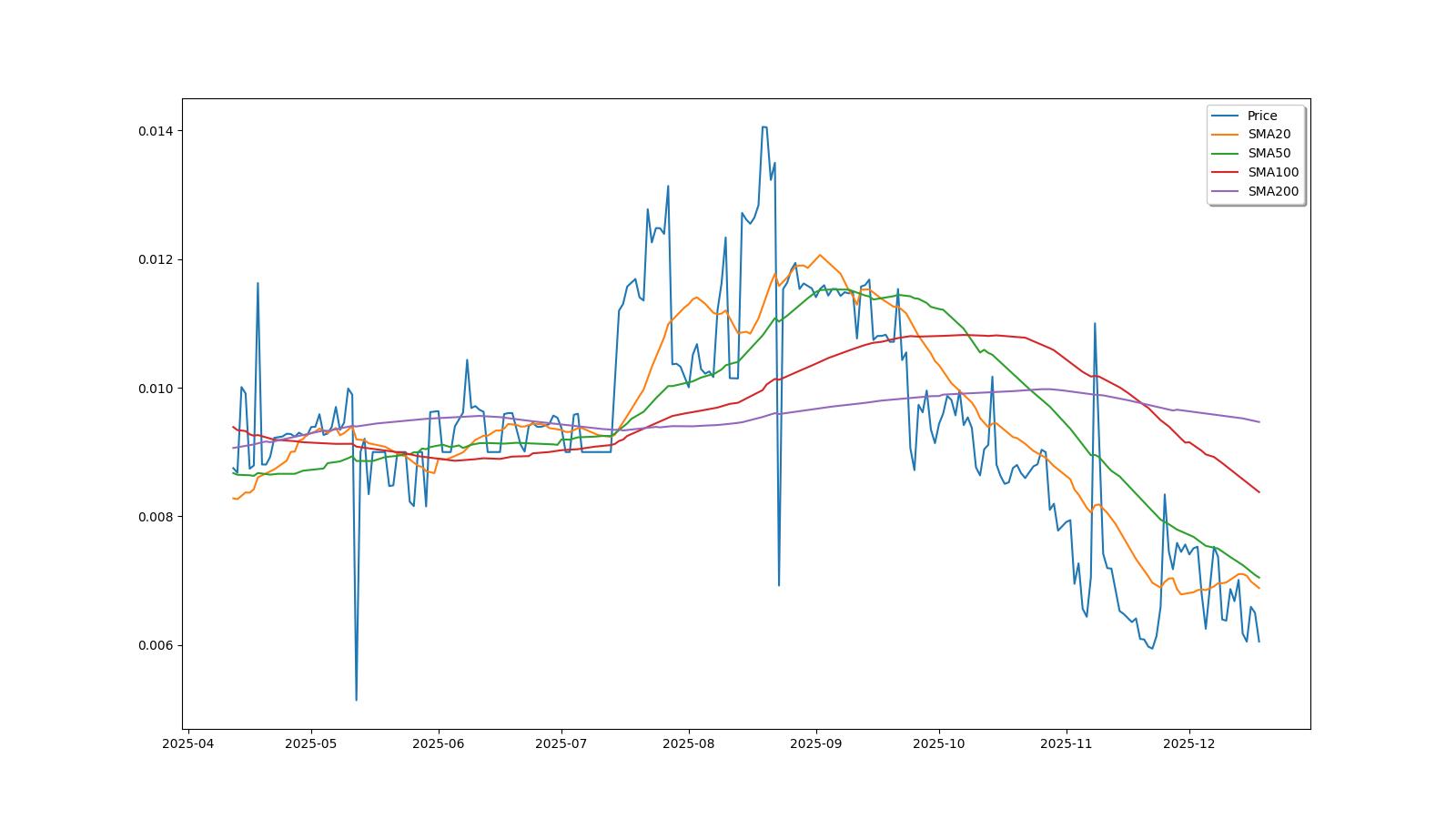 Swarm City Simple Moving Averages