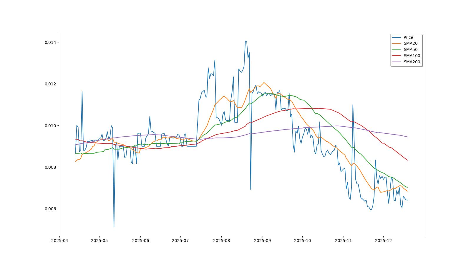 Swarm City Simple Moving Averages
