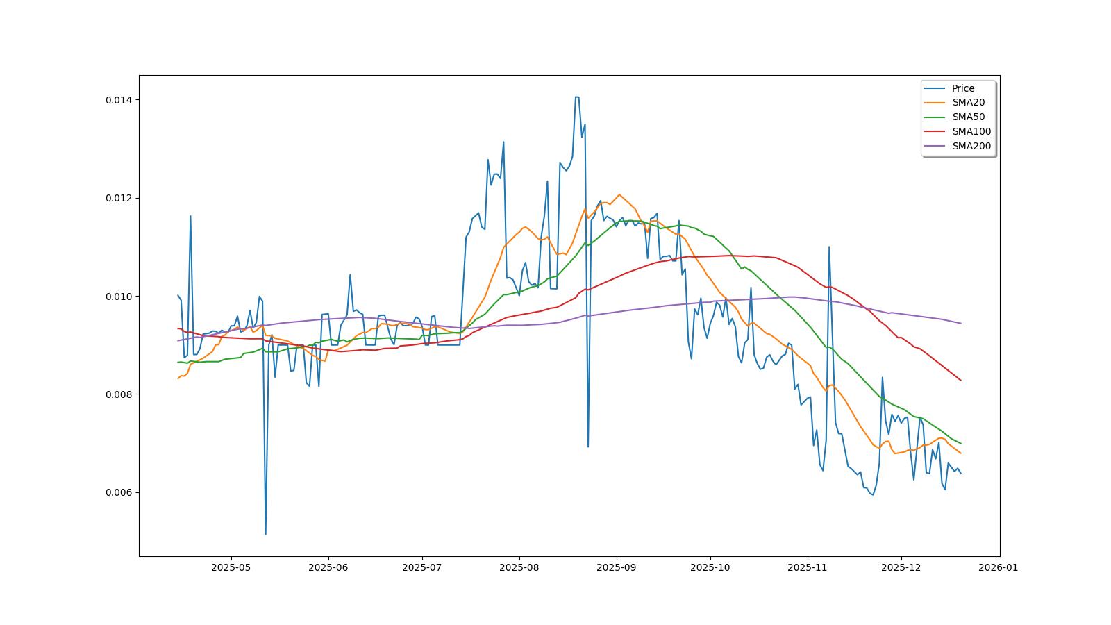 Swarm City Simple Moving Averages