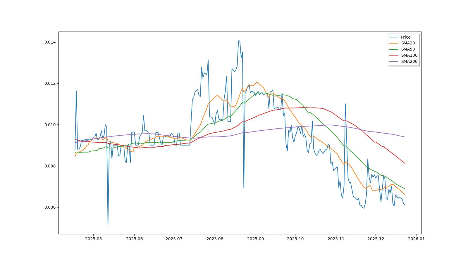 Swarm City Simple Moving Averages