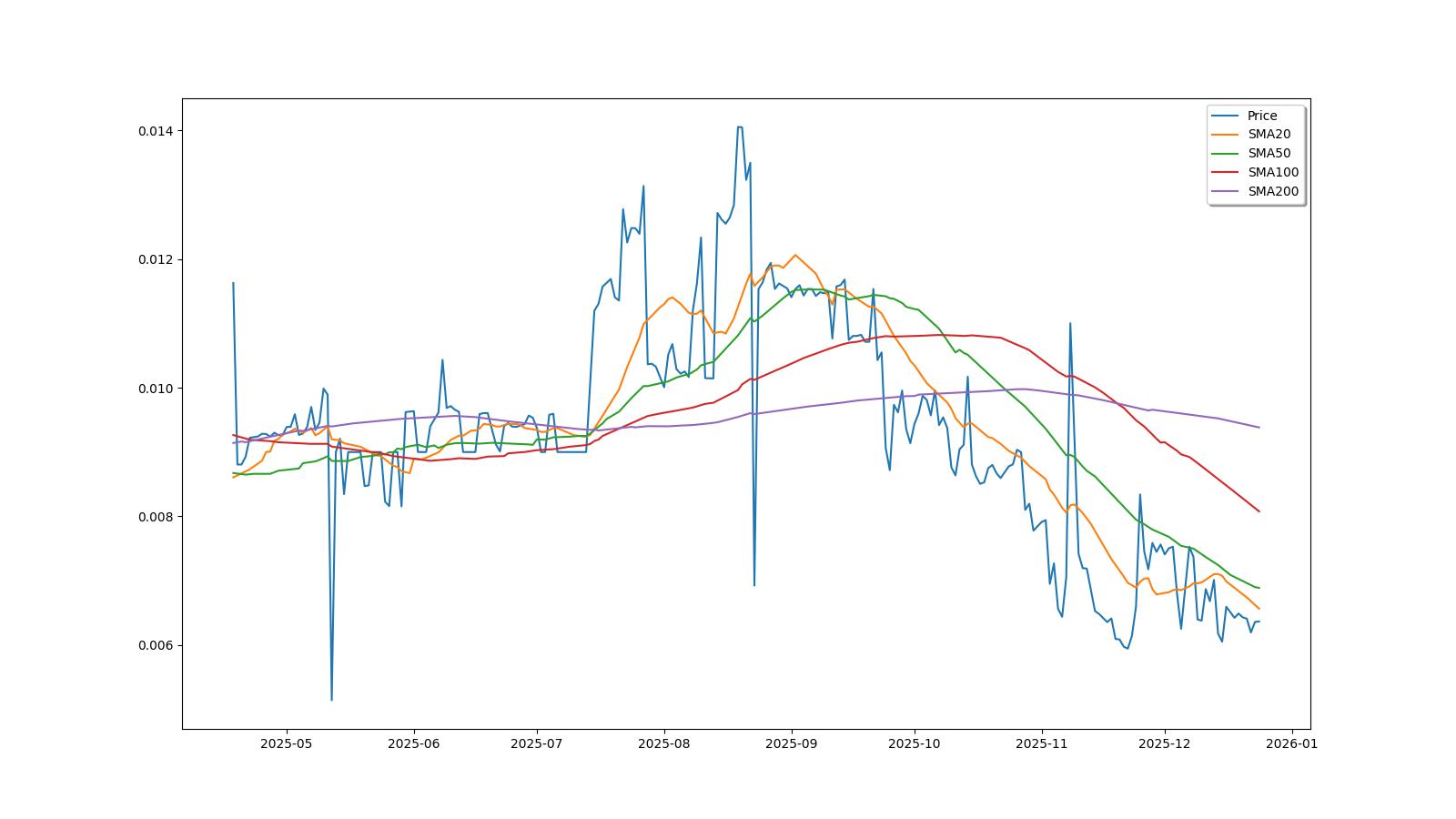 Swarm City Simple Moving Averages