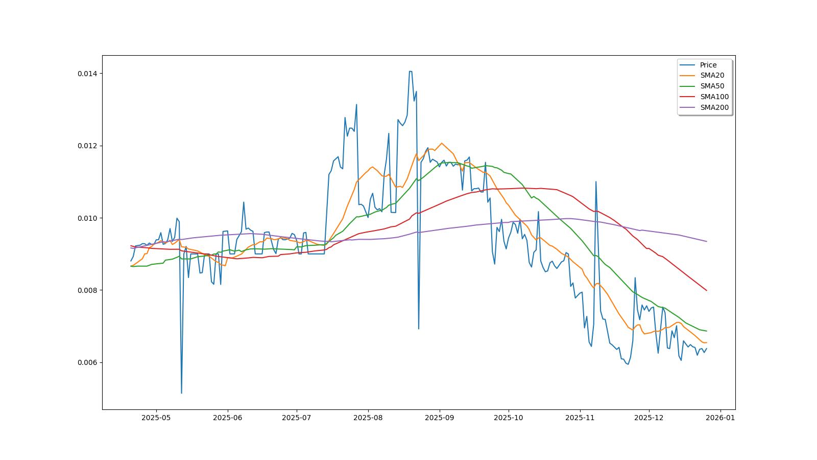 Swarm City Simple Moving Averages