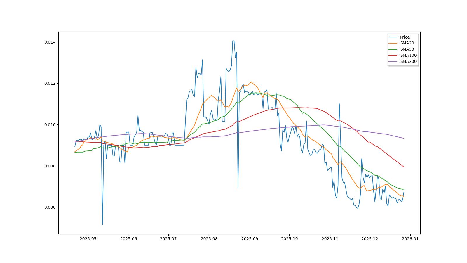 Swarm City Simple Moving Averages