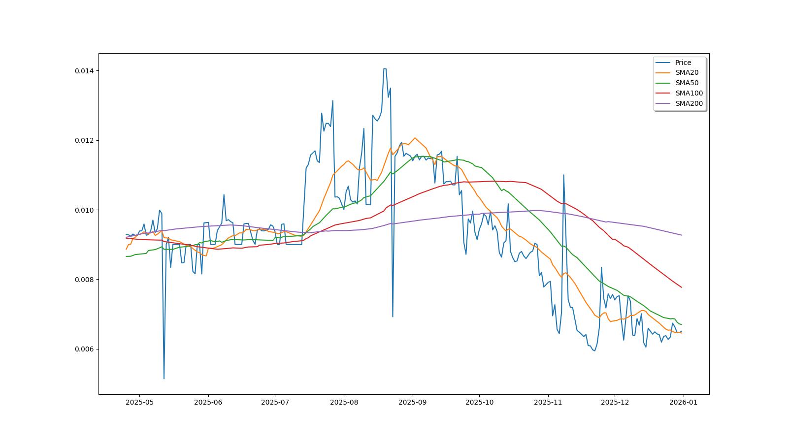 Swarm City Simple Moving Averages