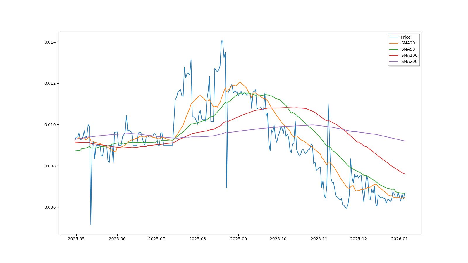 Swarm City Simple Moving Averages