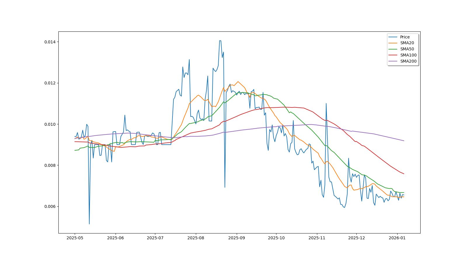 Swarm City Simple Moving Averages