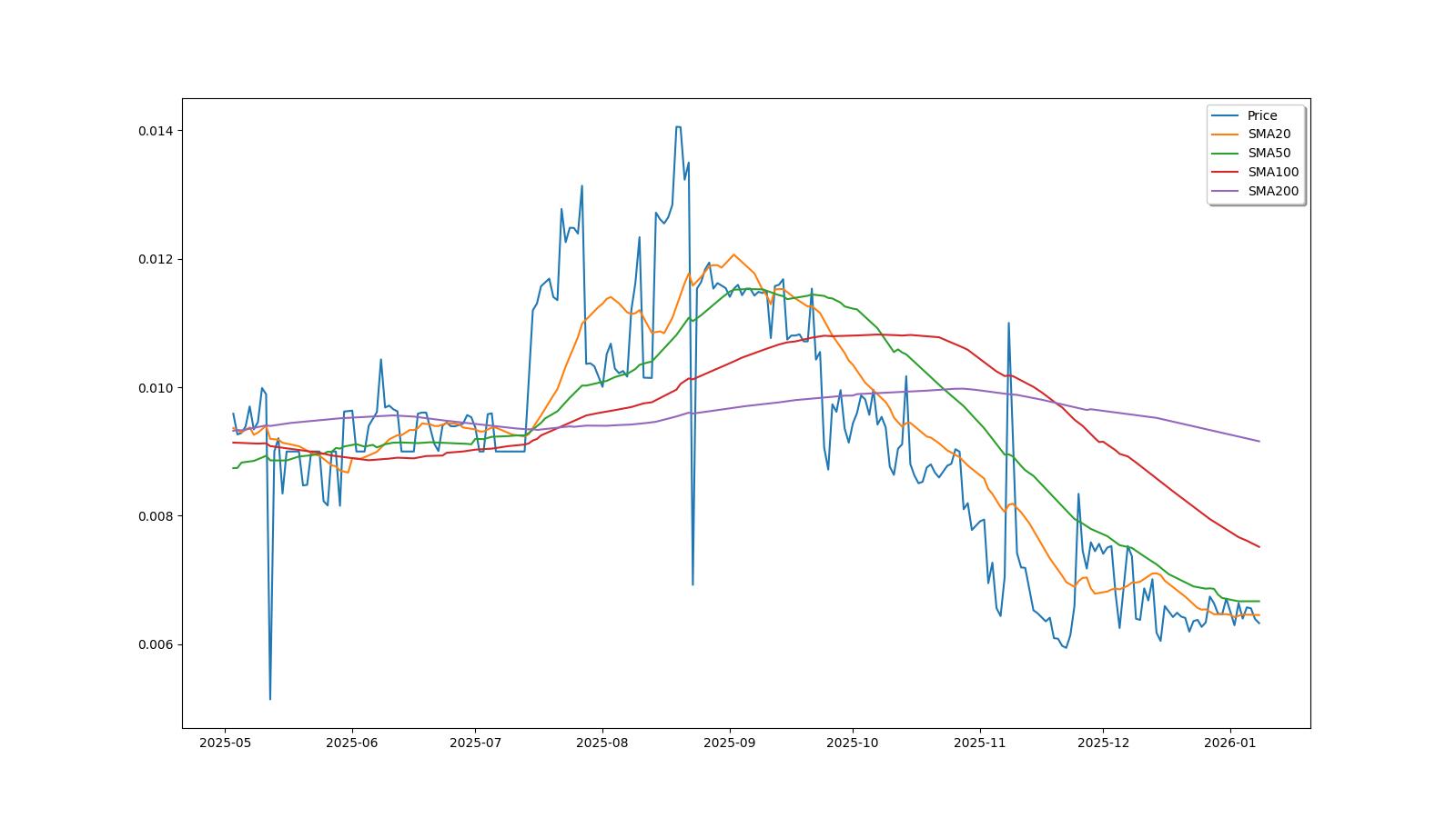 Swarm City Simple Moving Averages
