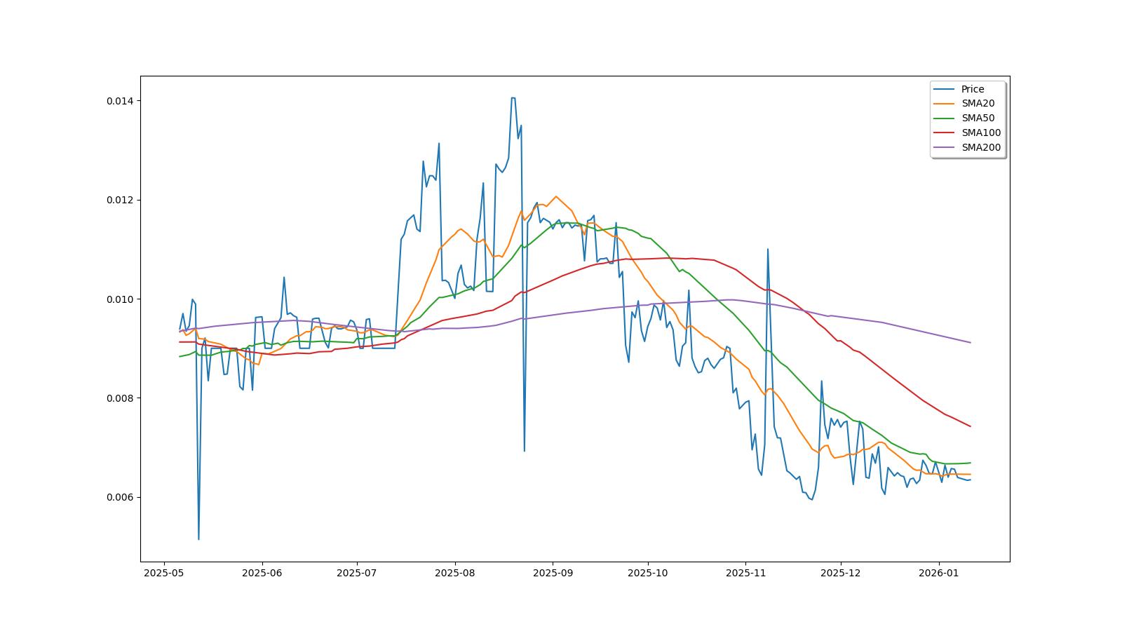 Swarm City Simple Moving Averages
