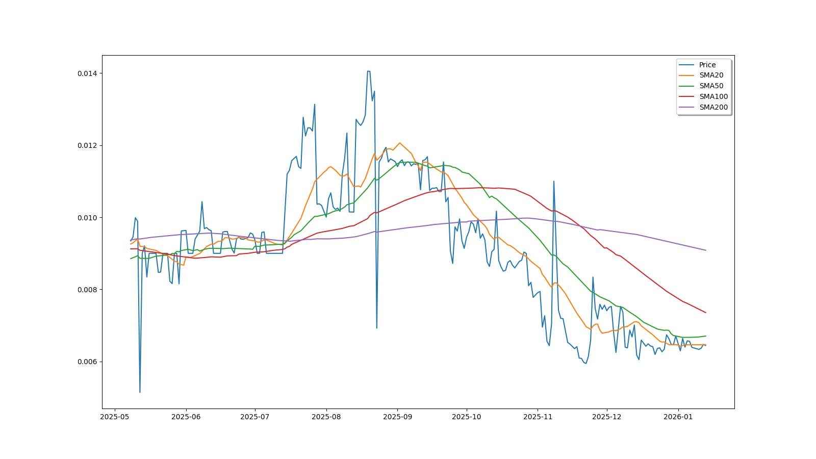 Swarm City Simple Moving Averages
