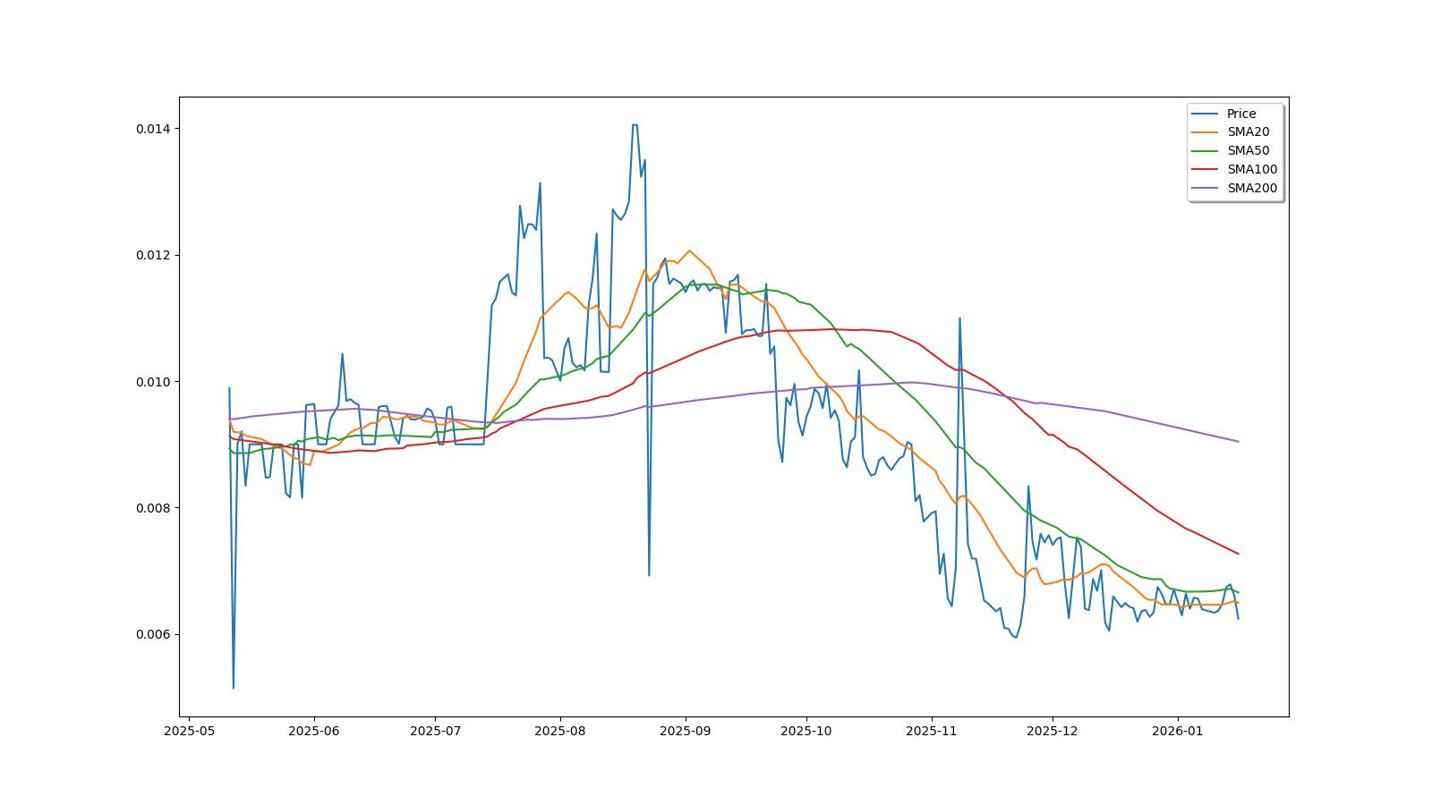 스웜시티토큰 Simple Moving Averages