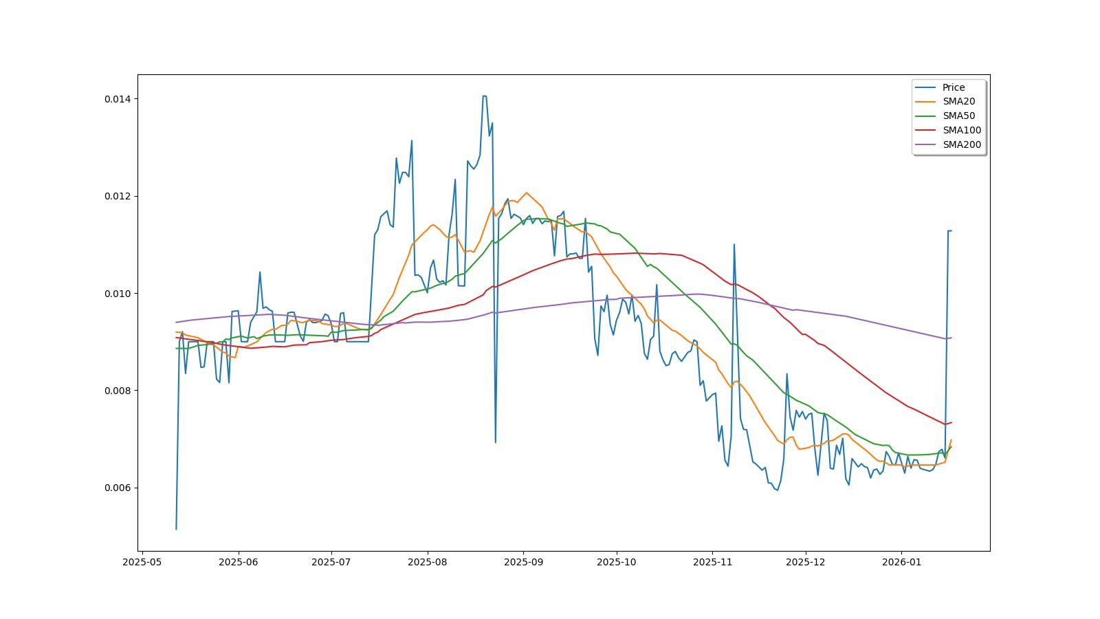 Swarm City Simple Moving Averages