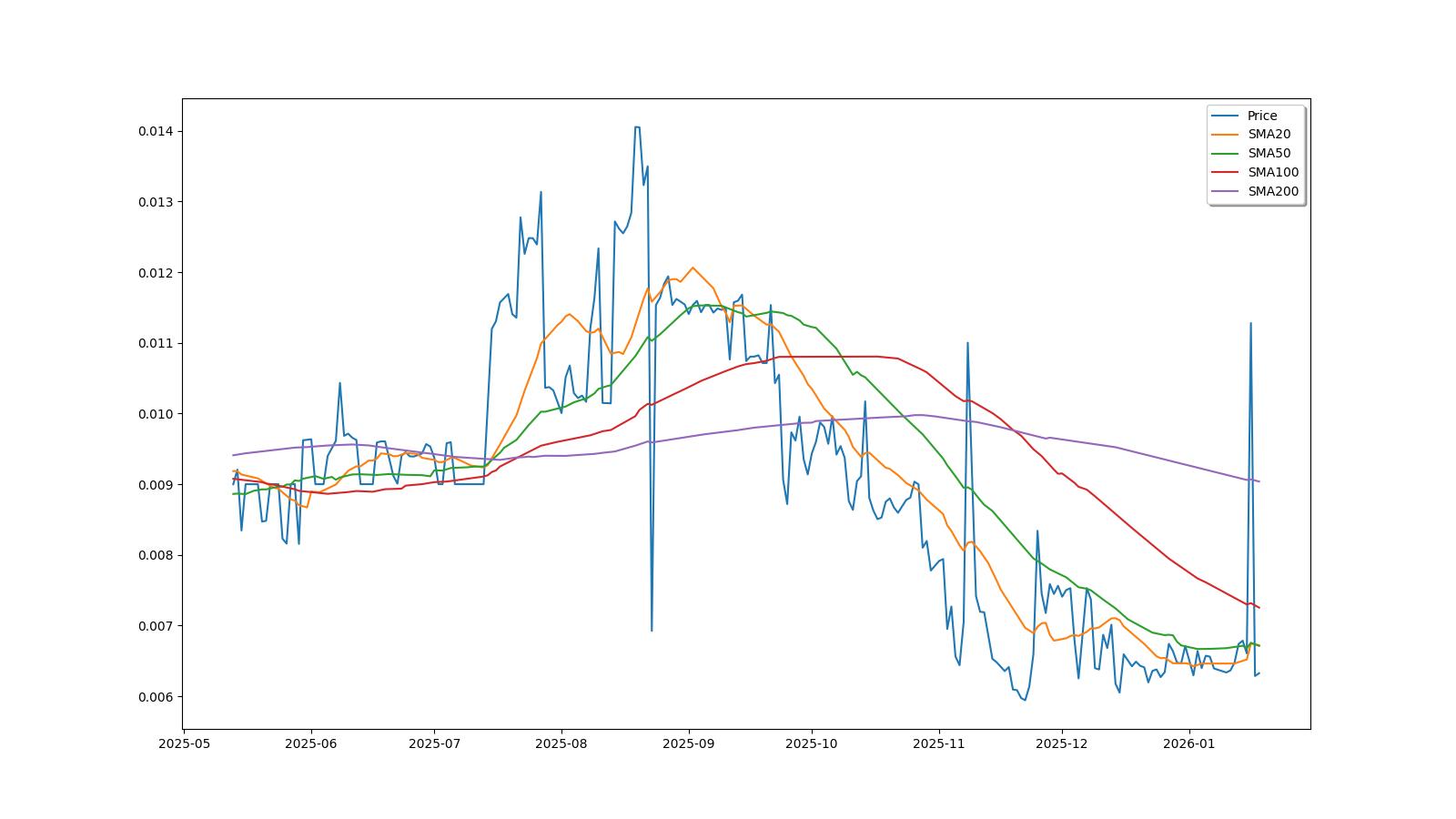 Swarm City Simple Moving Averages