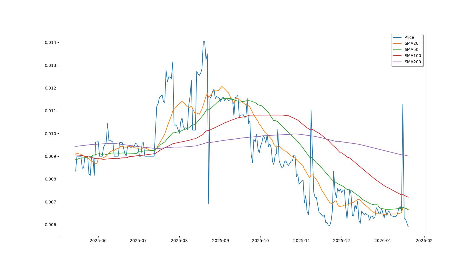 Swarm City Simple Moving Averages