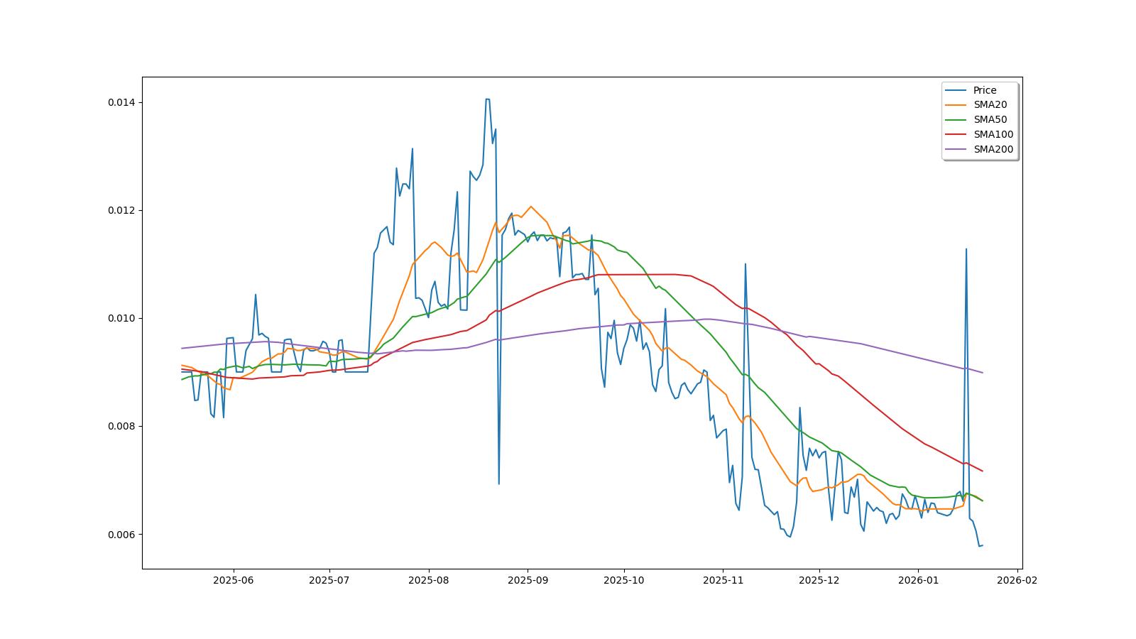 Swarm City Simple Moving Averages