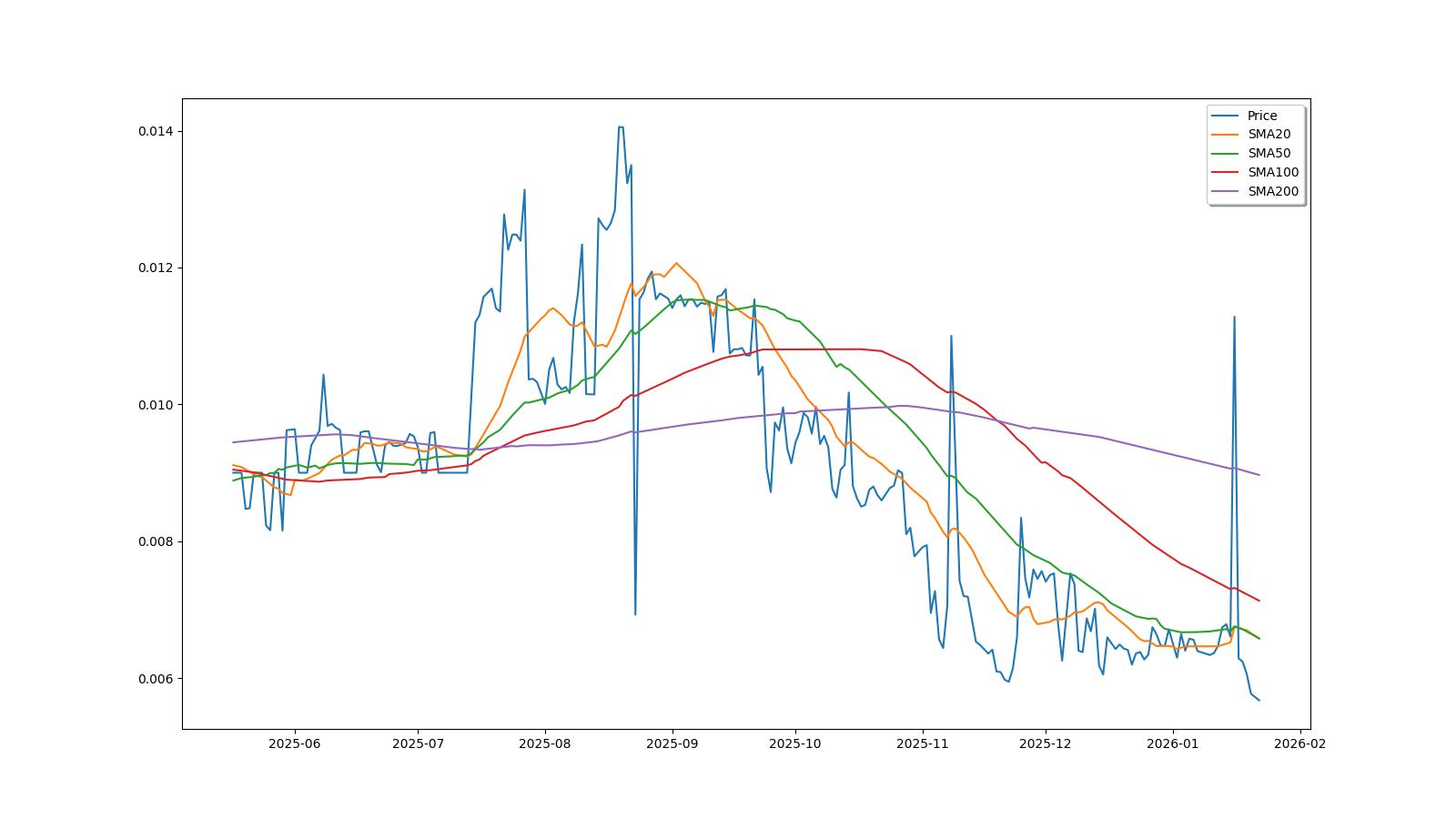 Swarm City Simple Moving Averages