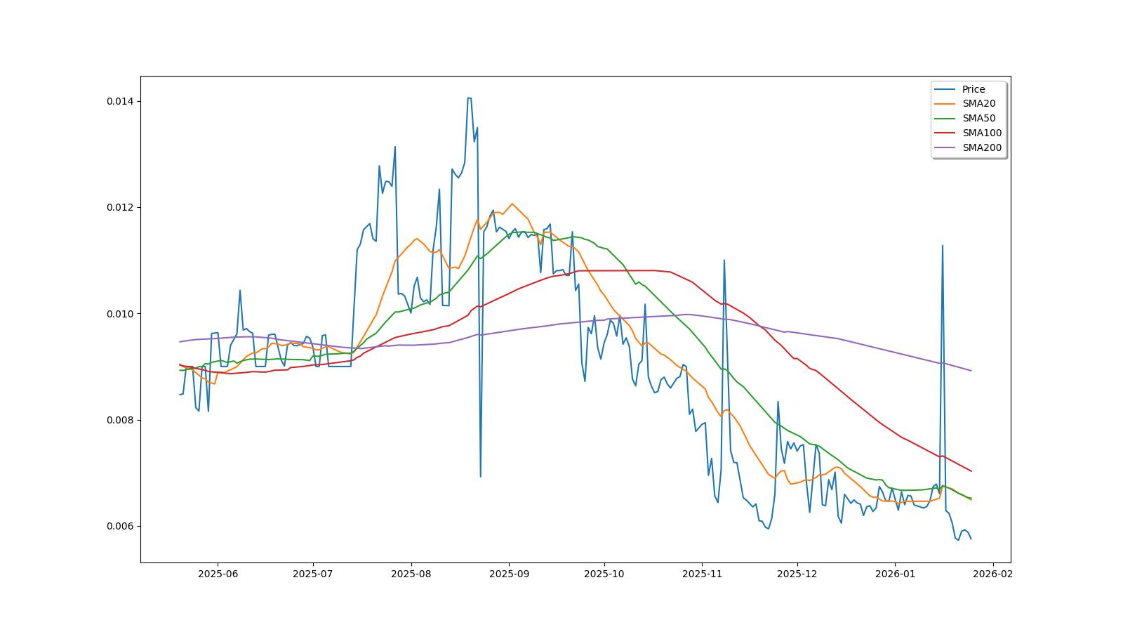 Swarm City Simple Moving Averages