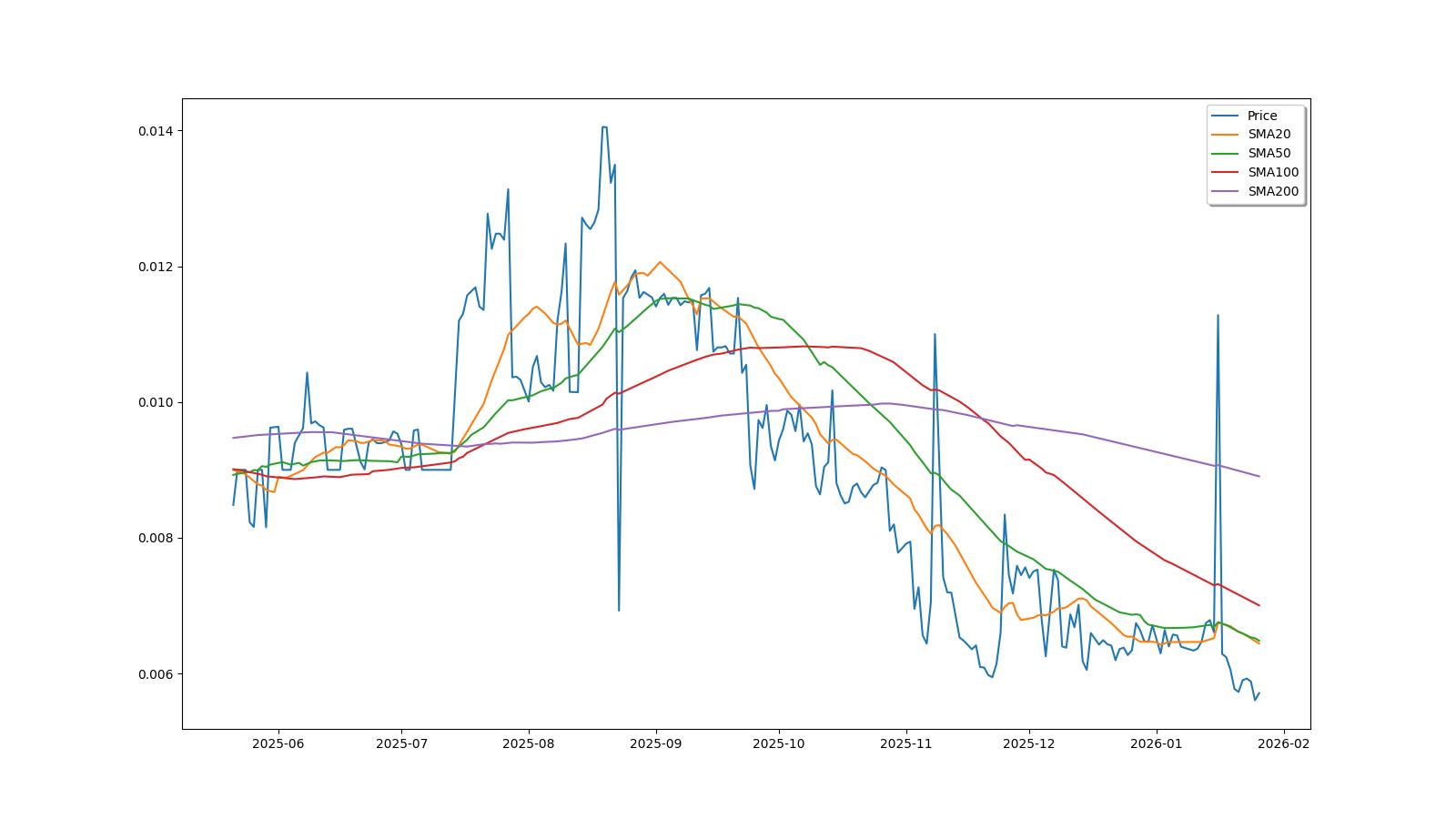 Swarm City Simple Moving Averages