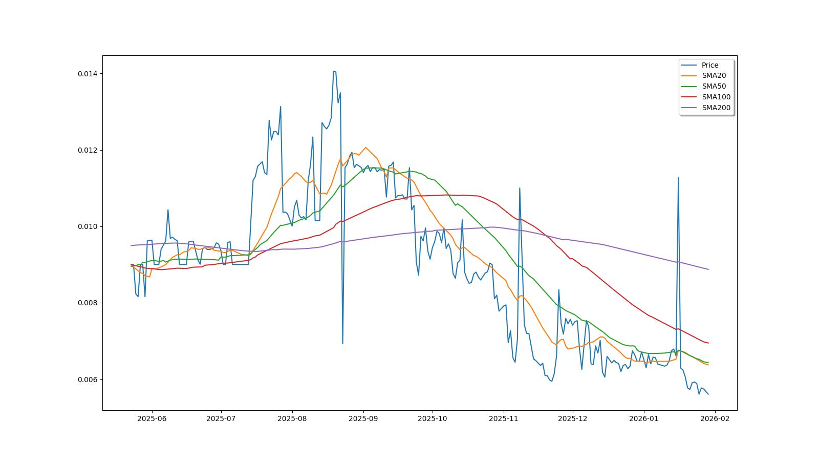 Swarm City Simple Moving Averages