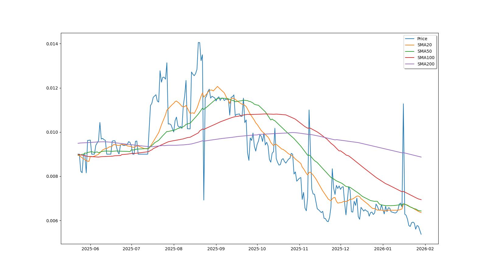 Swarm City Simple Moving Averages