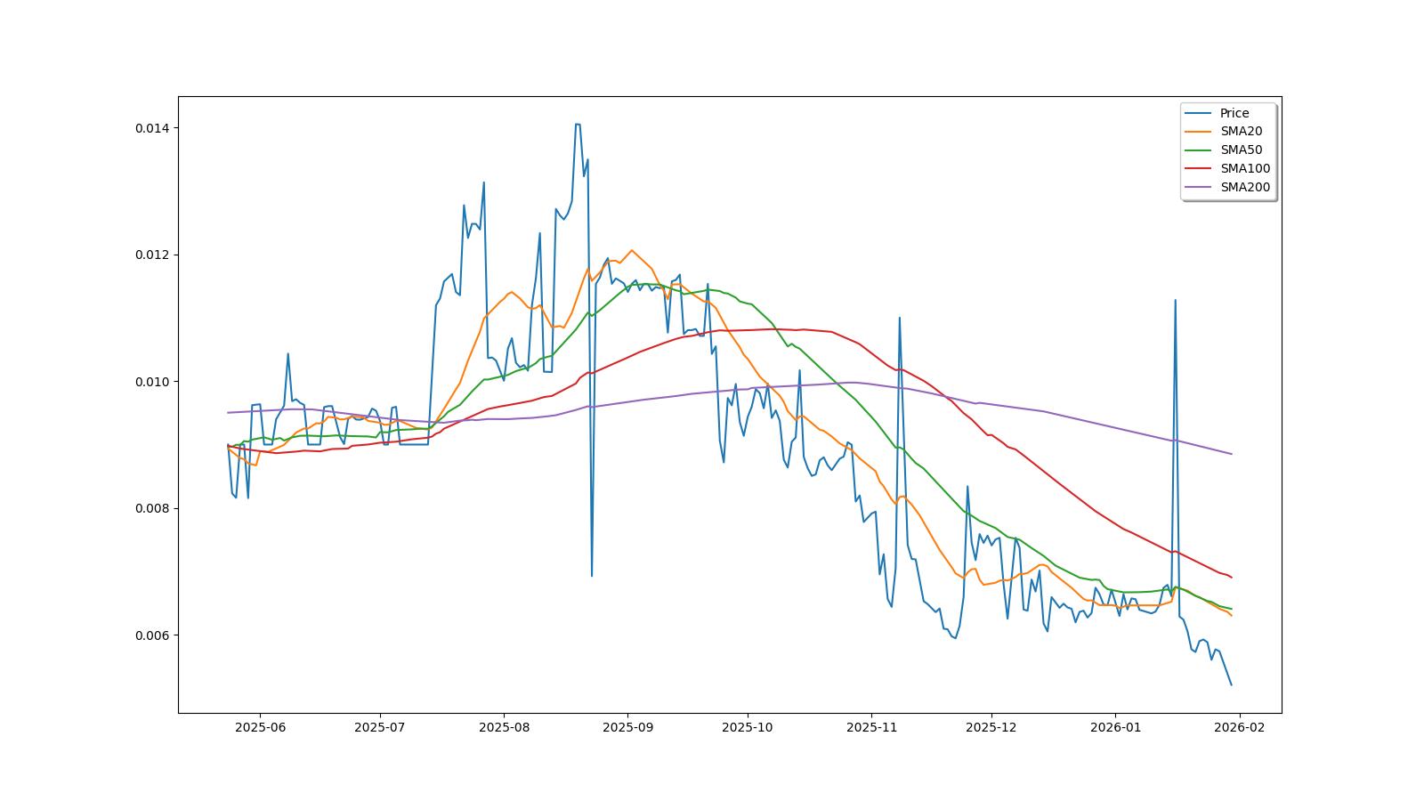Swarm City Simple Moving Averages