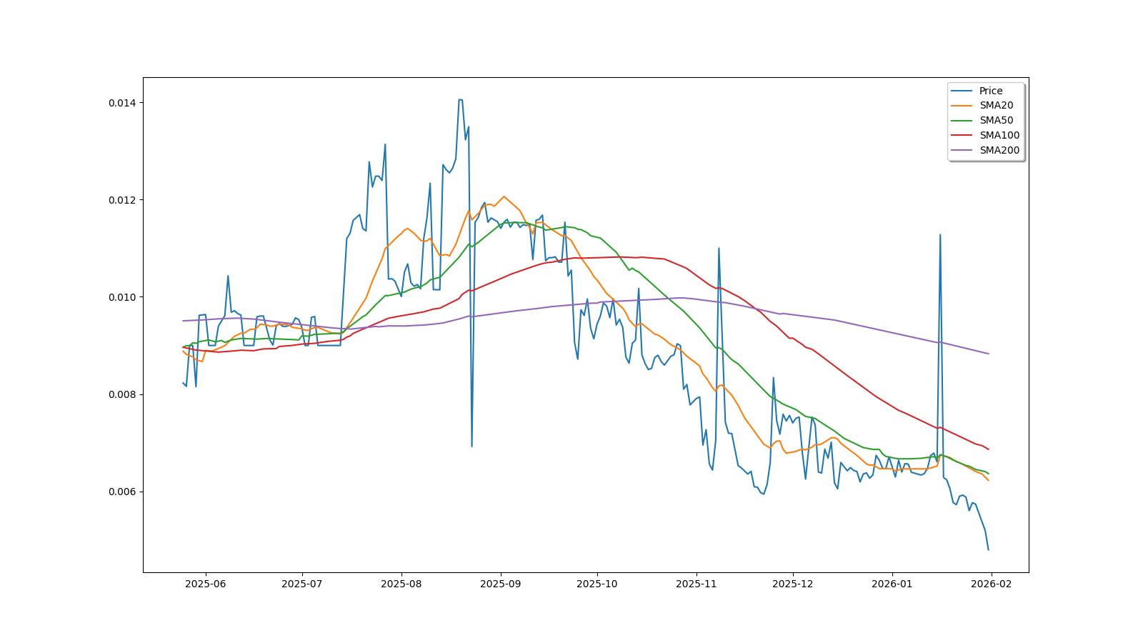 Swarm City Simple Moving Averages