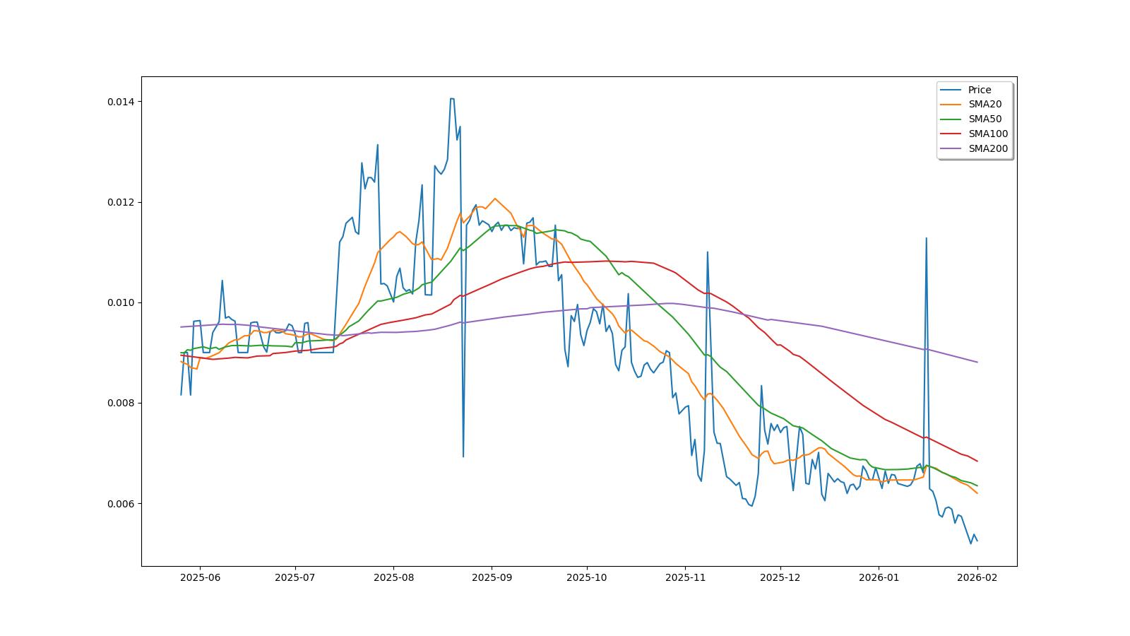 Swarm City Simple Moving Averages