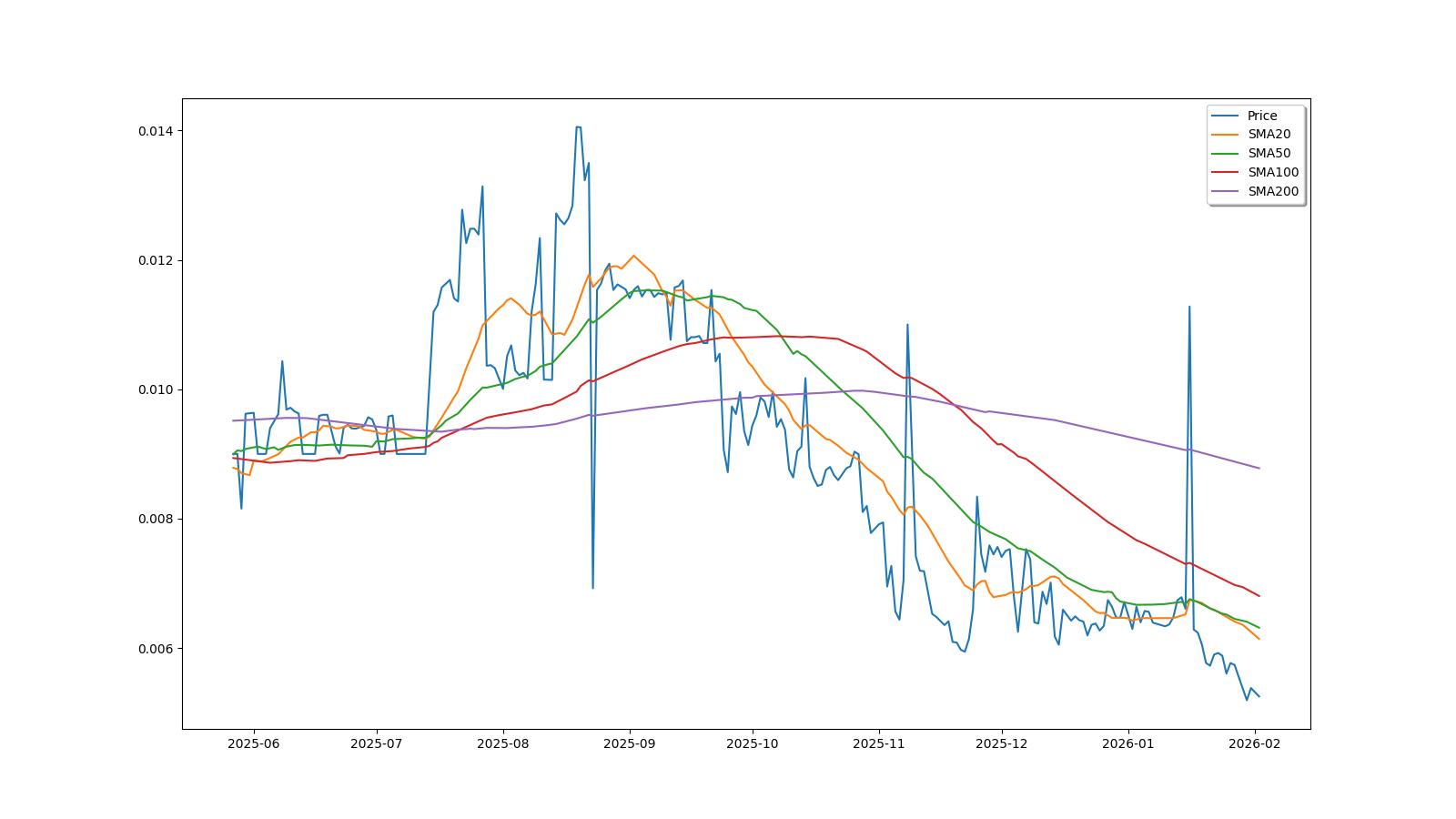 Swarm City Simple Moving Averages