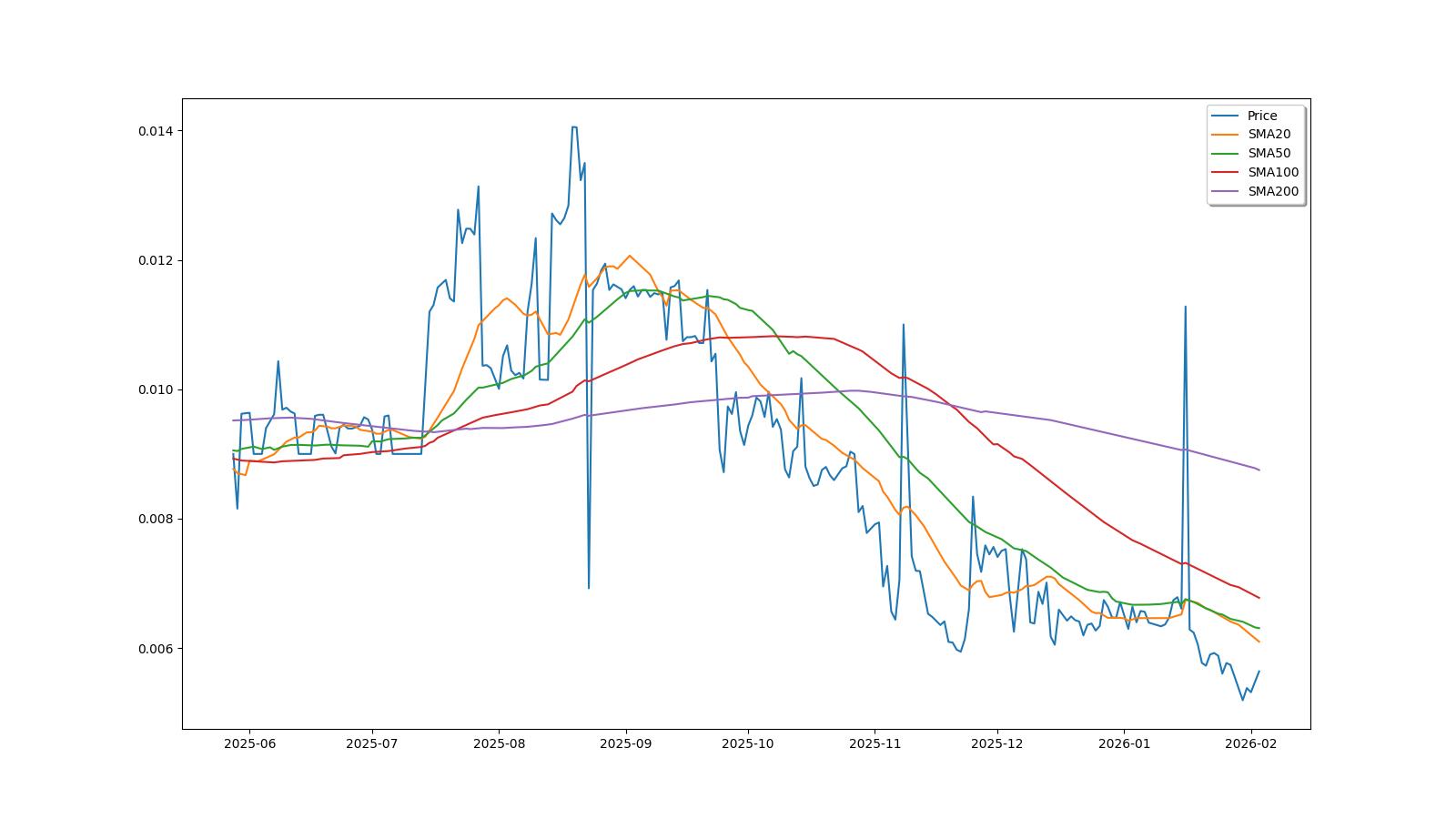 Swarm City Simple Moving Averages