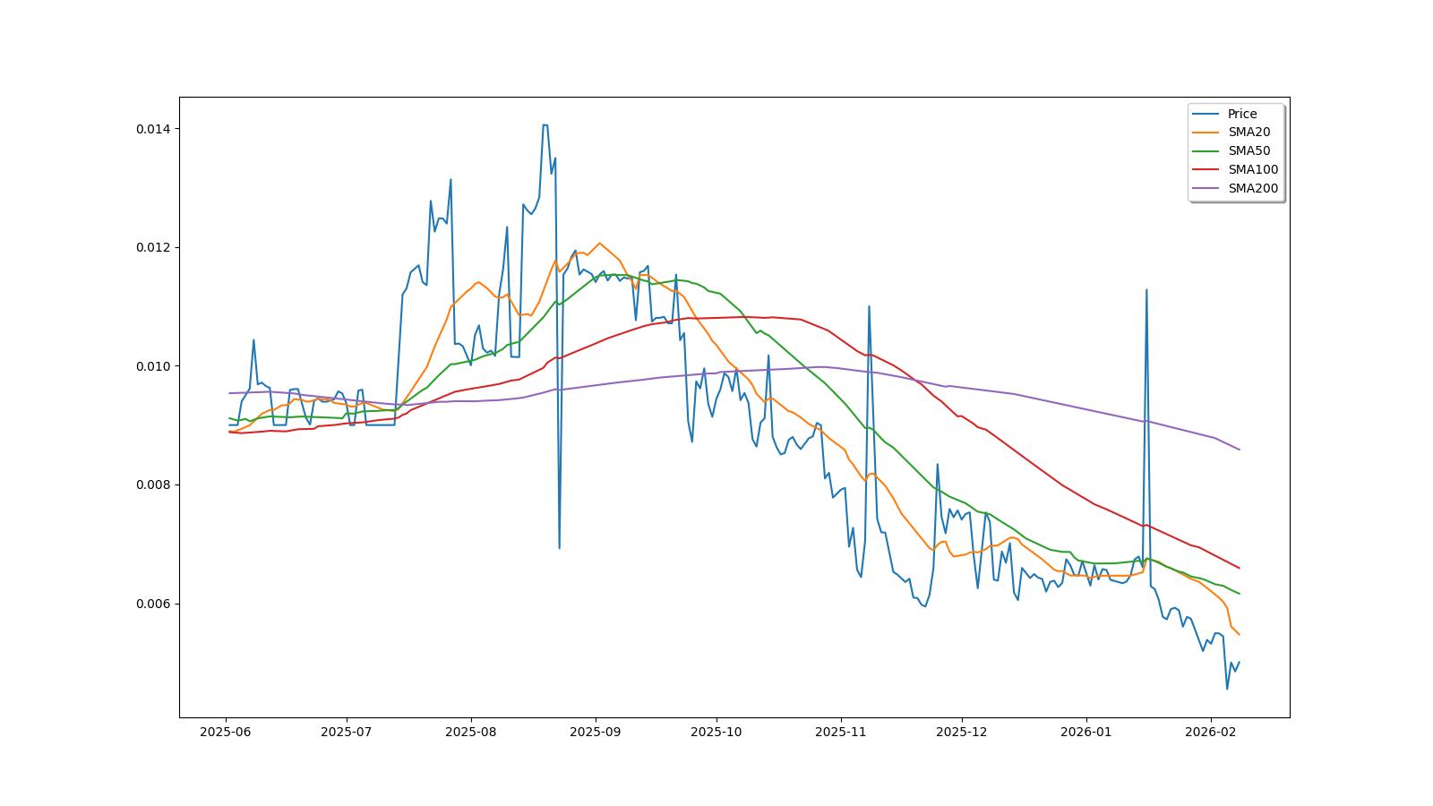 Swarm City Simple Moving Averages