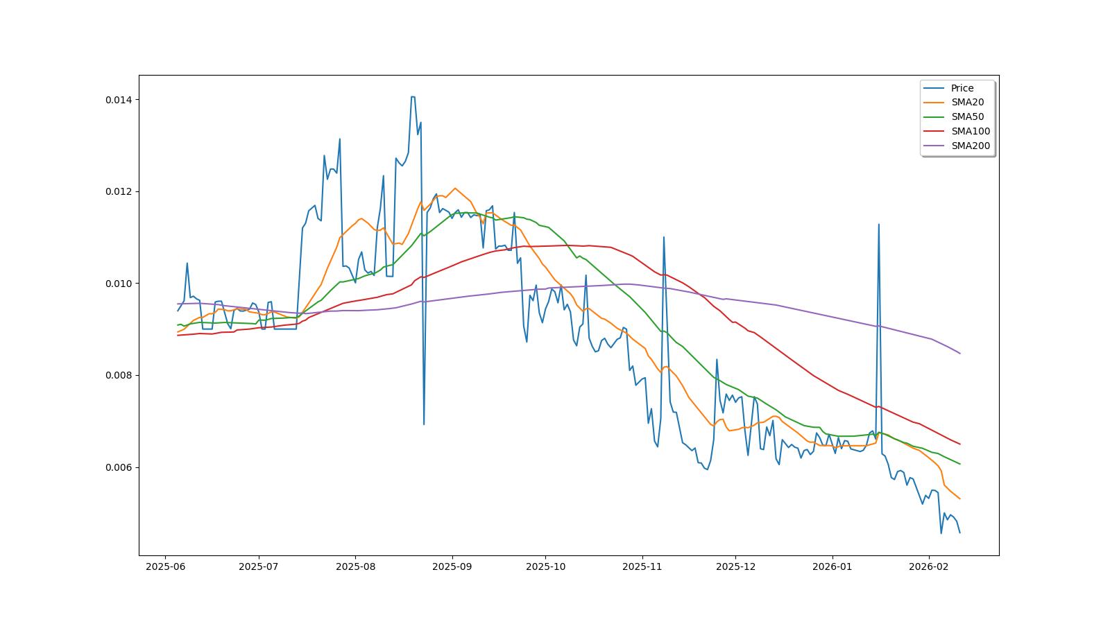 Swarm City Simple Moving Averages
