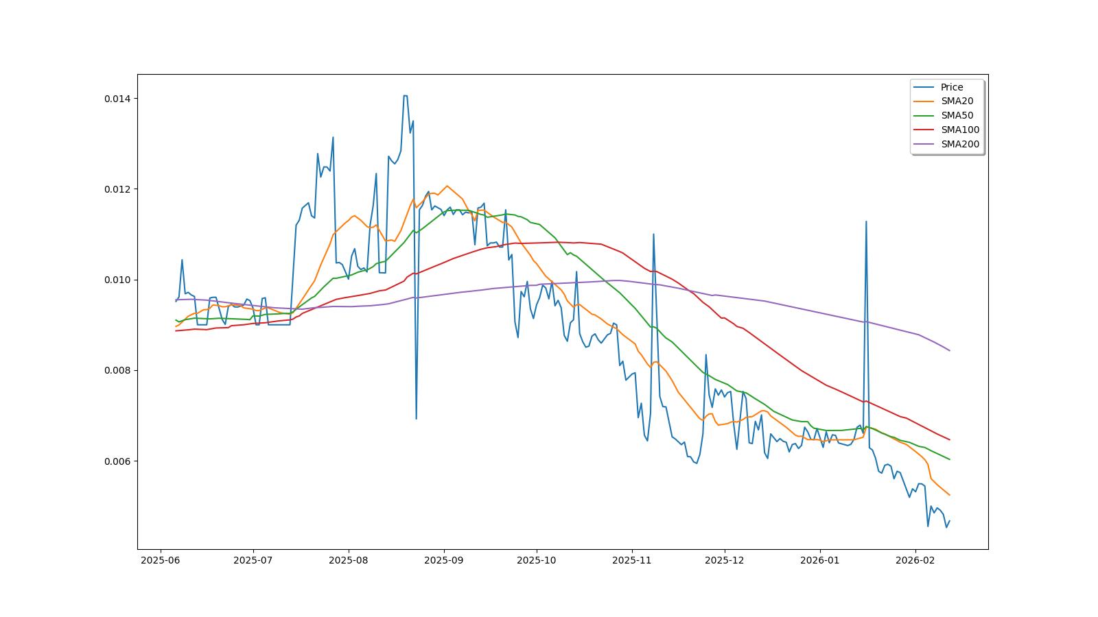 Swarm City Simple Moving Averages