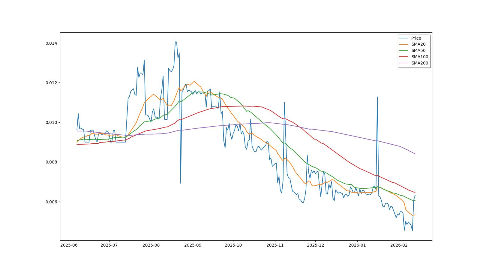 Swarm City Simple Moving Averages