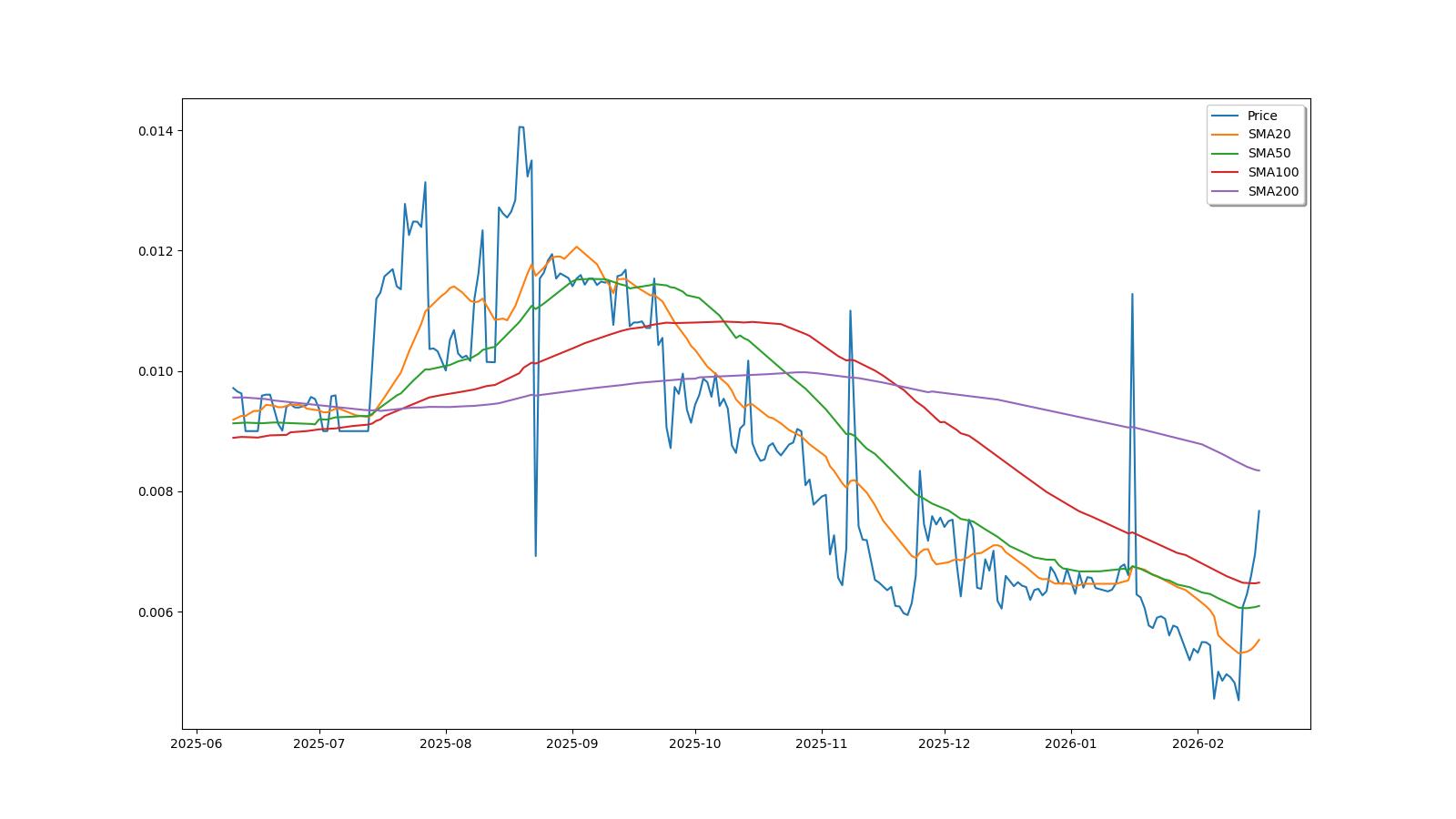 Swarm City Simple Moving Averages